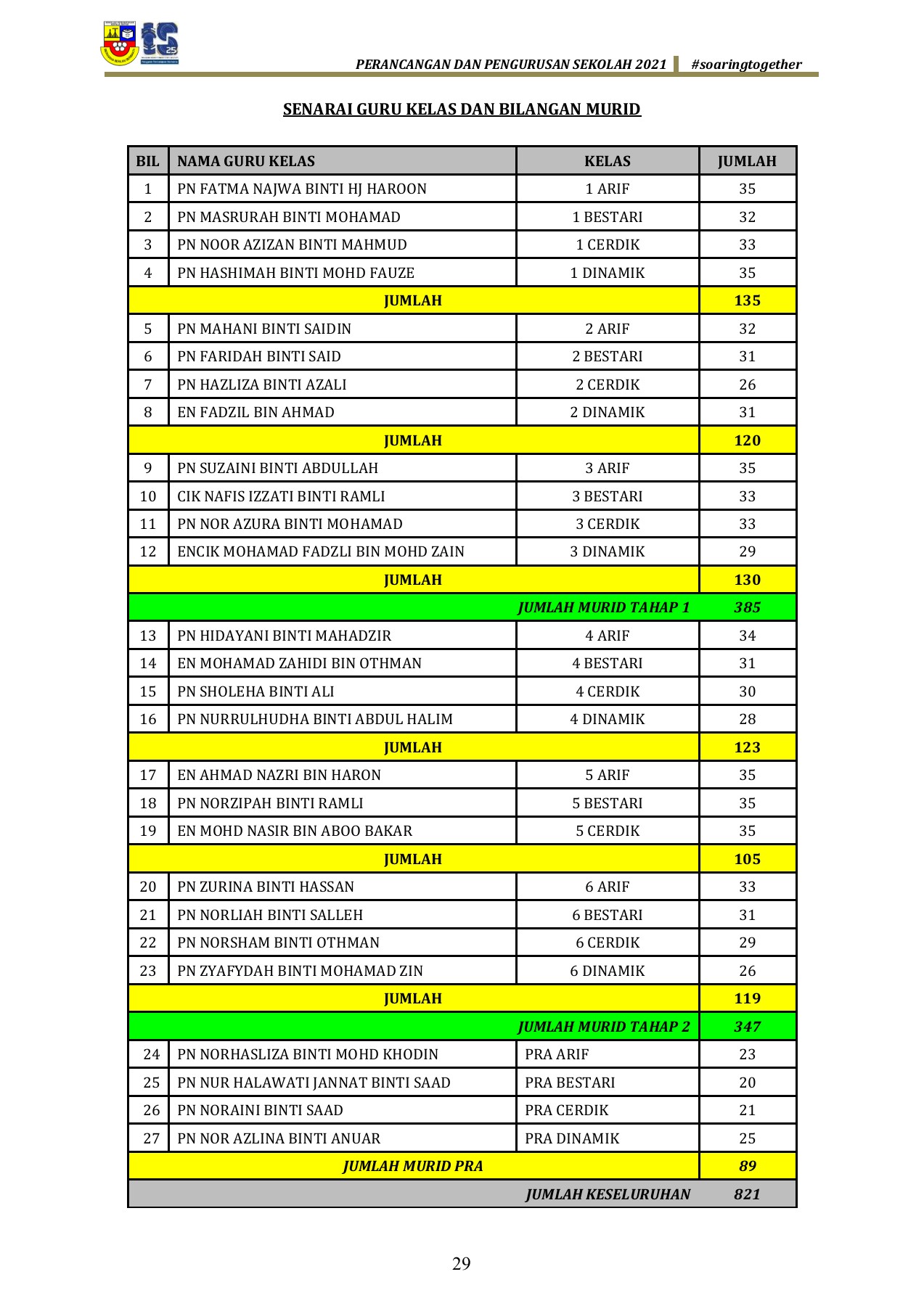 PERANCANGAN DAN PENGURUSAN 2021 - Hazlina Harun - Muka Surat 31 ...