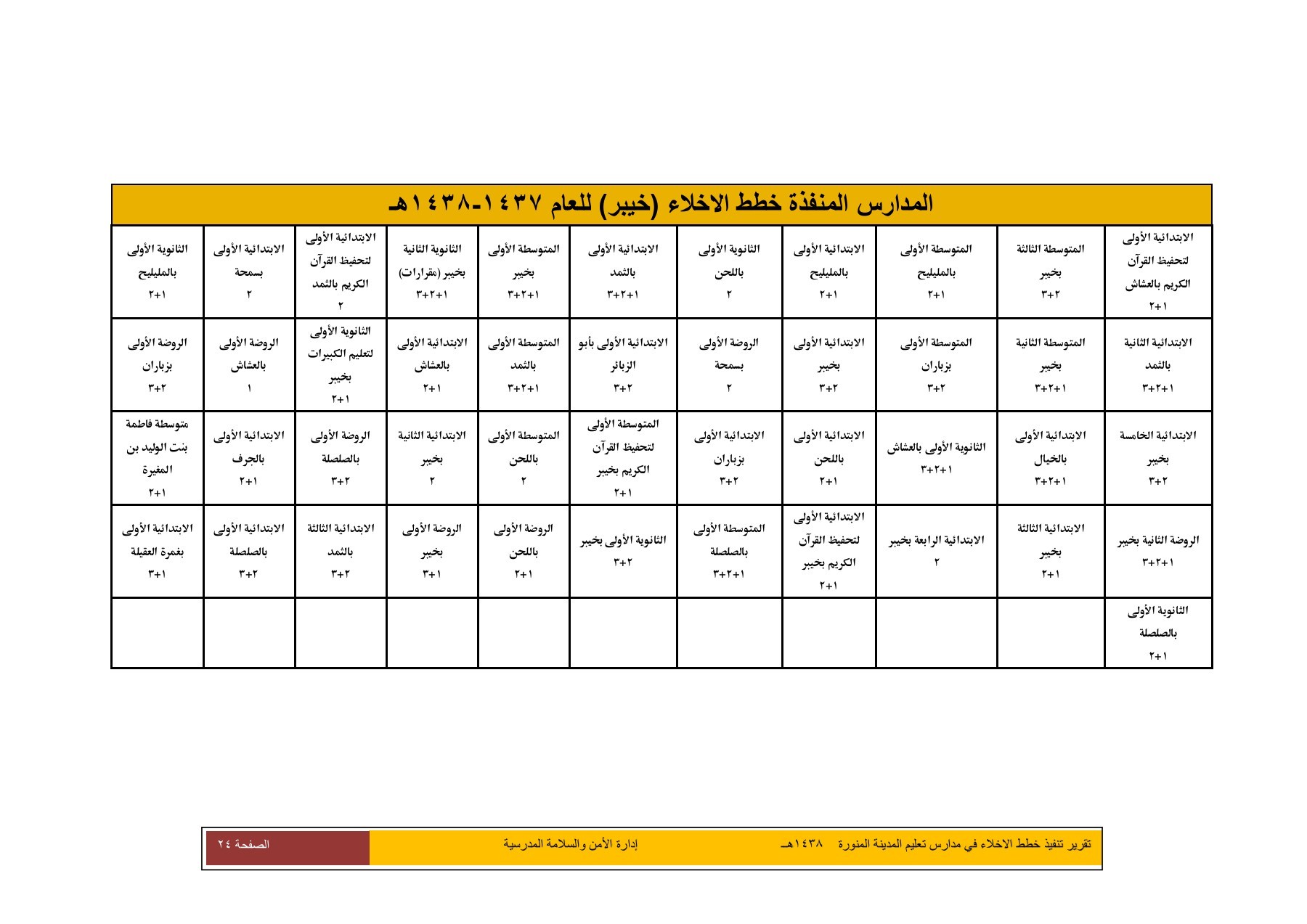 تقرير حصر خطط الاخلاء لمدارس التعليم بالمدينة المنورة للعام 1438 - مركز ...