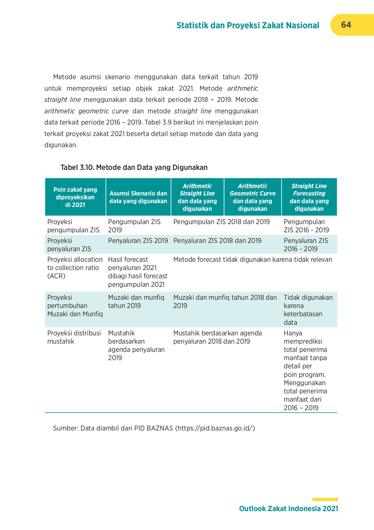 Outlook Zakat Indonesia 2021 - JAHARUDDIN - Page 77 | Flip PDF Online ...