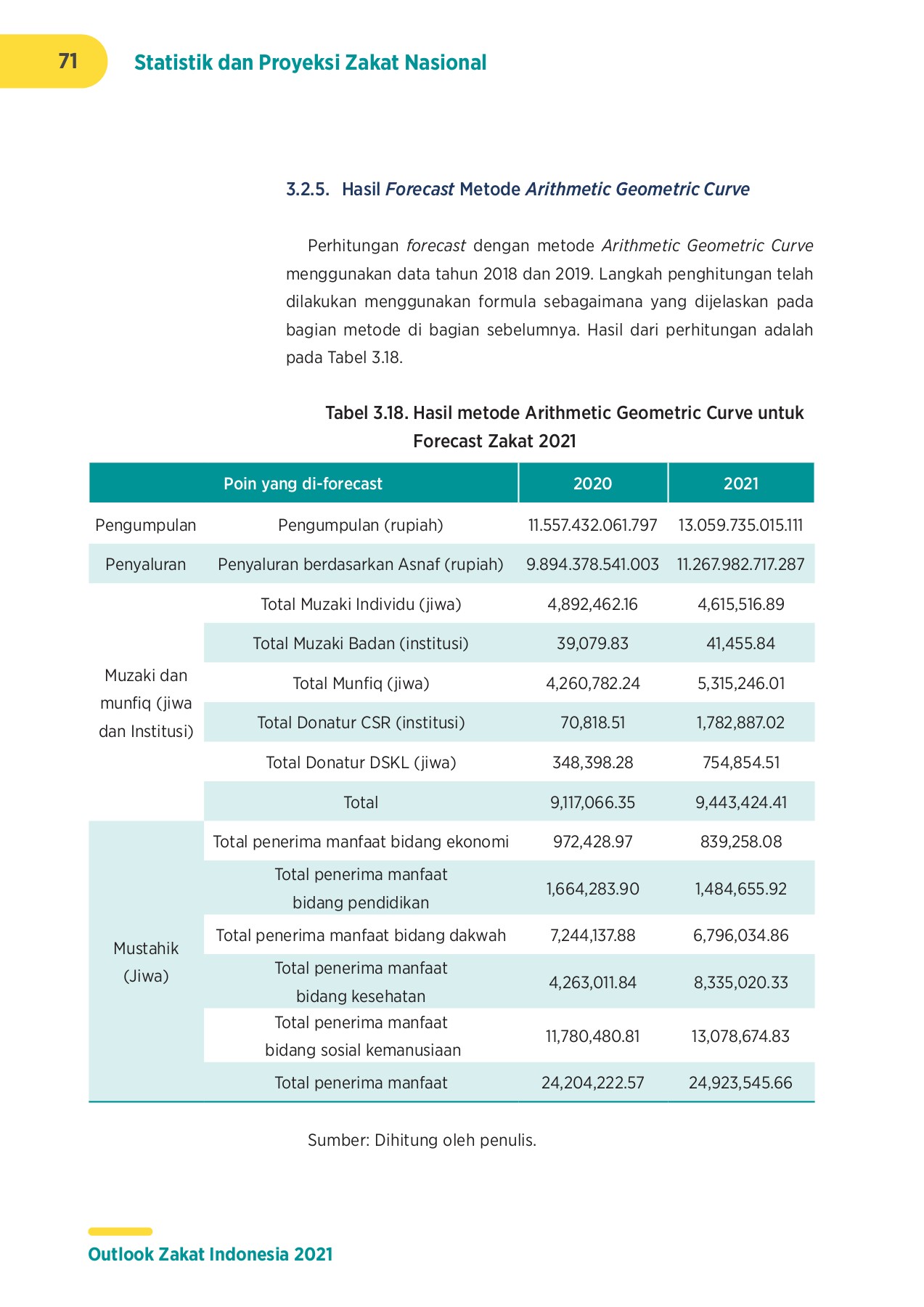 Outlook Zakat Indonesia 2021 - JAHARUDDIN - Page 84 | Flip PDF Online ...