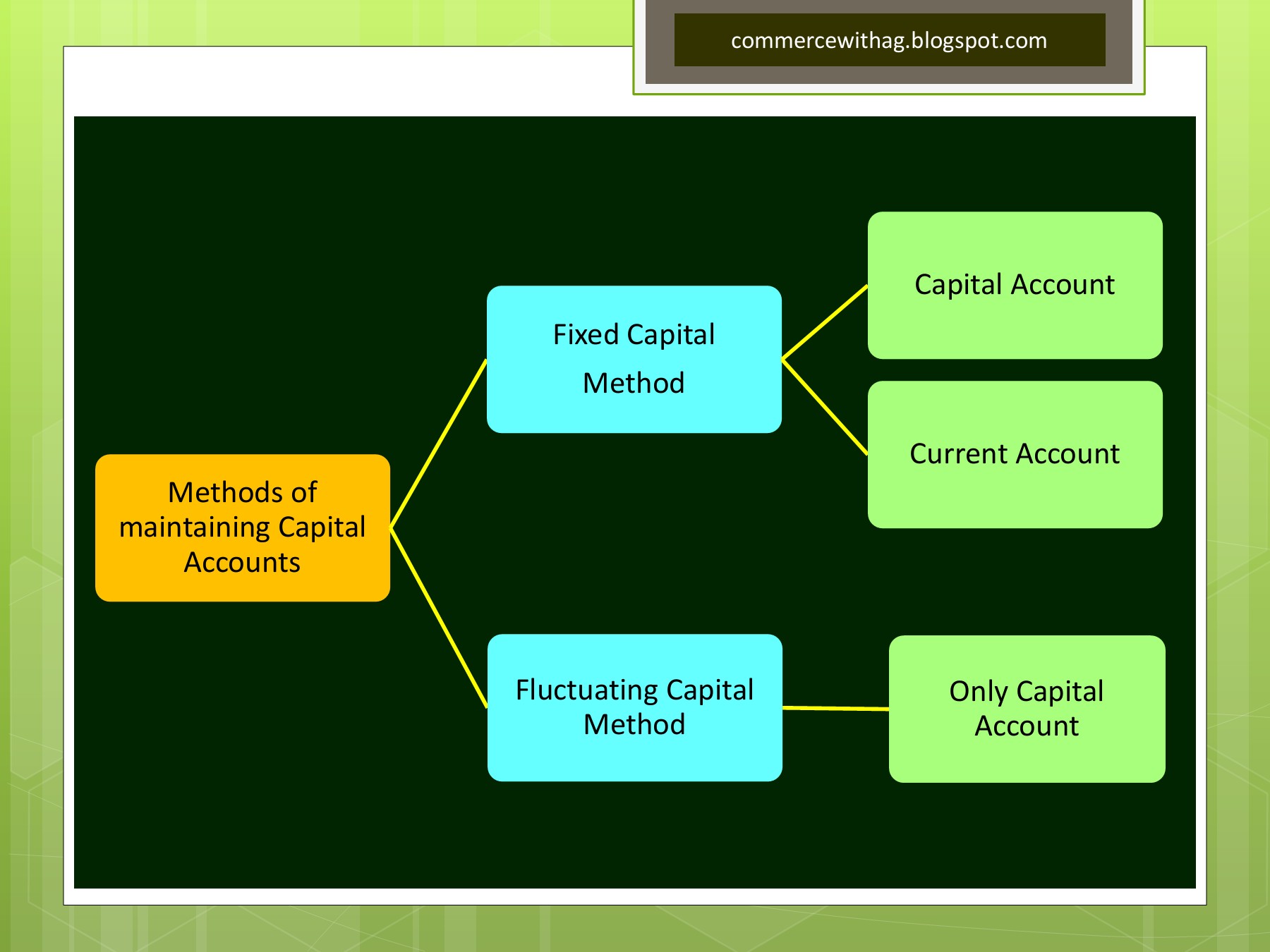 2 PPT Fundamentals of Partnership - ajaygarg.tihs - Page 23 | Flip PDF ...