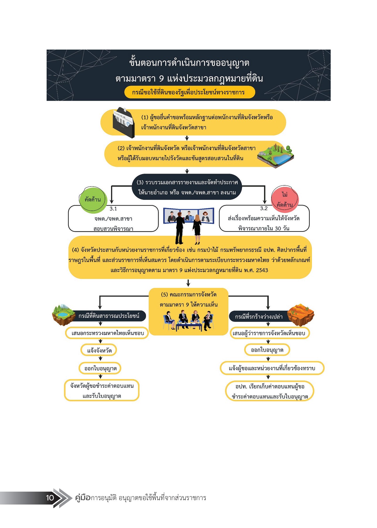 คู่มือการอนุมัติ อนุญาตขอใช้พื้นที่ ปี 2564 - สำนักพัฒนาและส่งเสริมการ ...