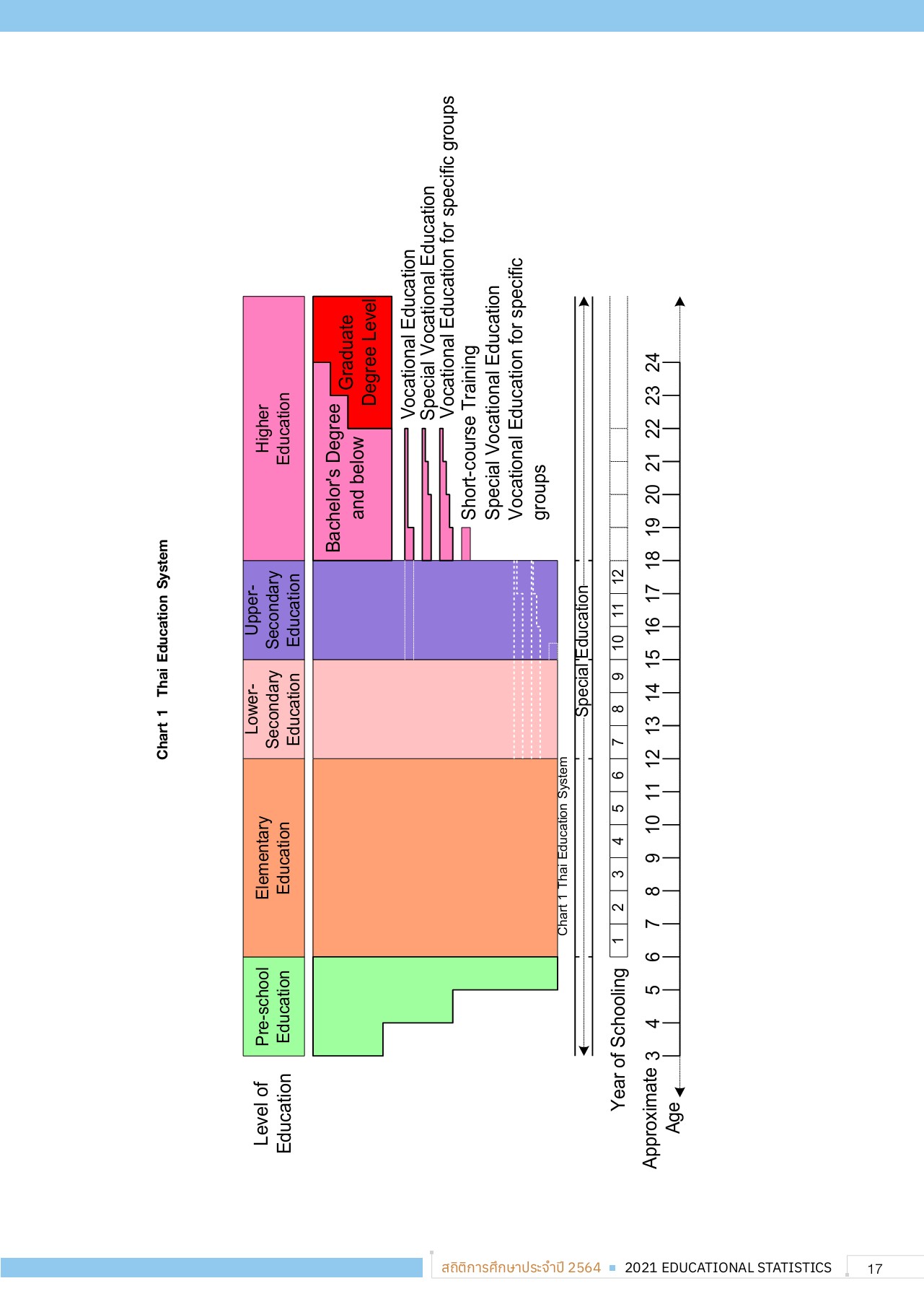 สถิติการศึกษา ประจำปี 2564-สำนักงานปลัดกระทรวงศึกษาธิการ - dlit_sm037 - หน้าหนังสือ 31 | พลิก ...