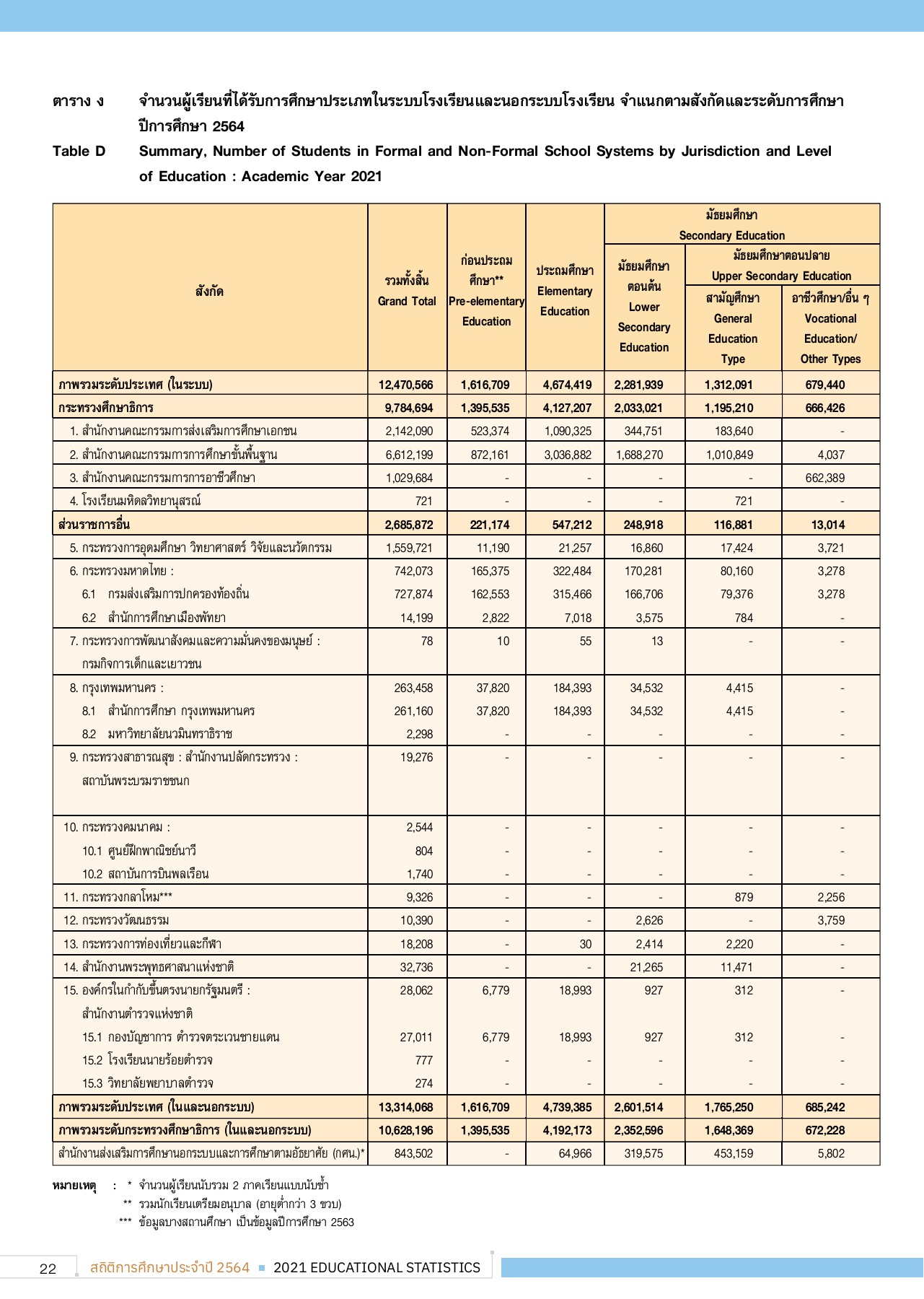 สถิติการศึกษา ประจำปี 2564-สำนักงานปลัดกระทรวงศึกษาธิการ - dlit_sm037 - หน้าหนังสือ 36 | พลิก ...