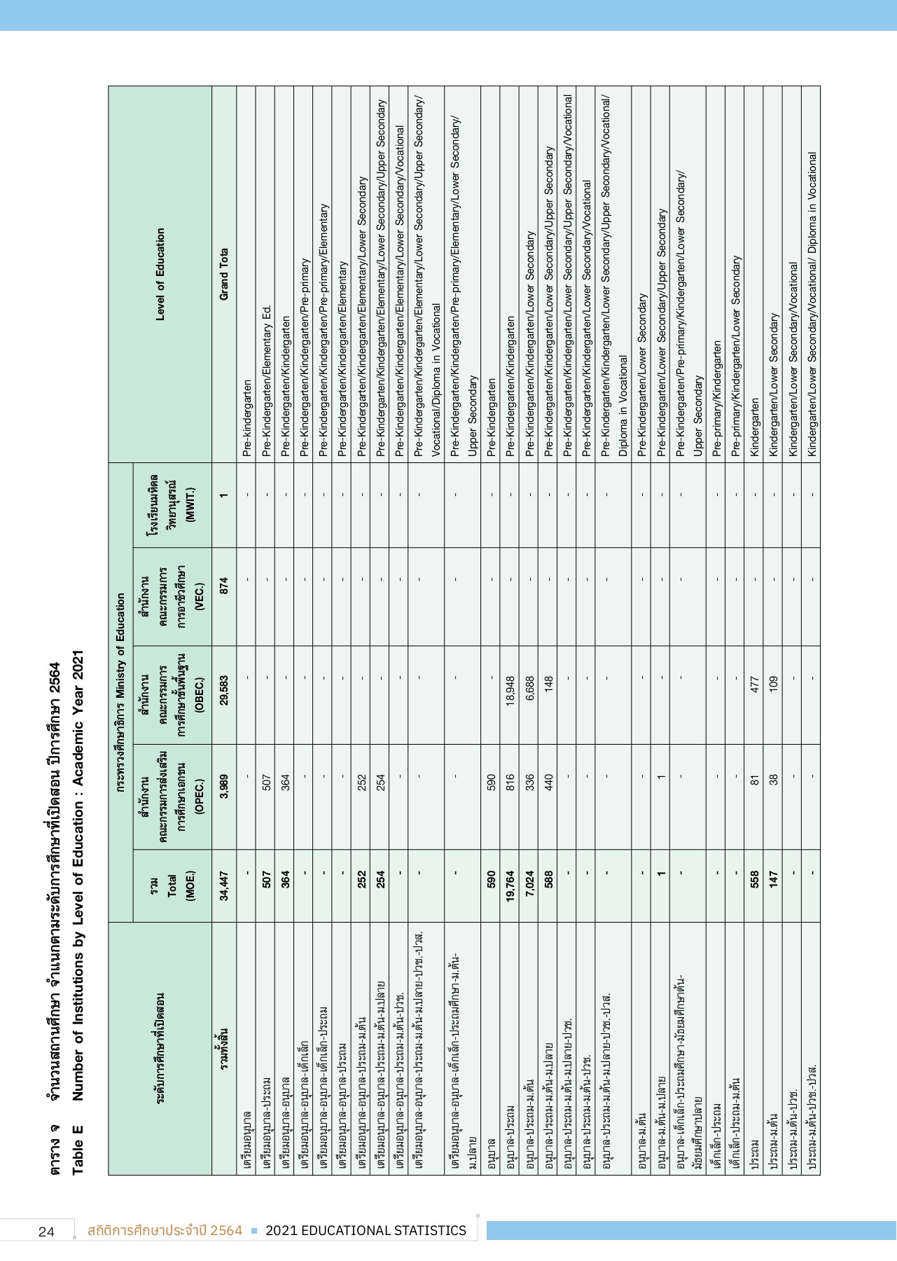 สถิติการศึกษา ประจำปี 2564-สำนักงานปลัดกระทรวงศึกษาธิการ - dlit_sm037 - หน้าหนังสือ 38 | พลิก ...