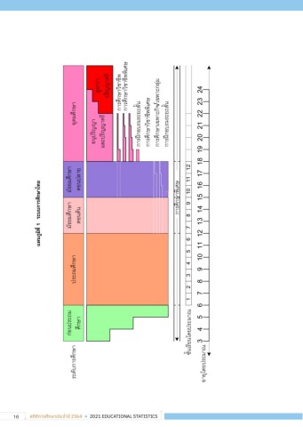 สถิติการศึกษา ประจำปี 2564-สำนักงานปลัดกระทรวงศึกษาธิการ - dlit_sm037 - หน้าหนังสือ 30 | พลิก ...