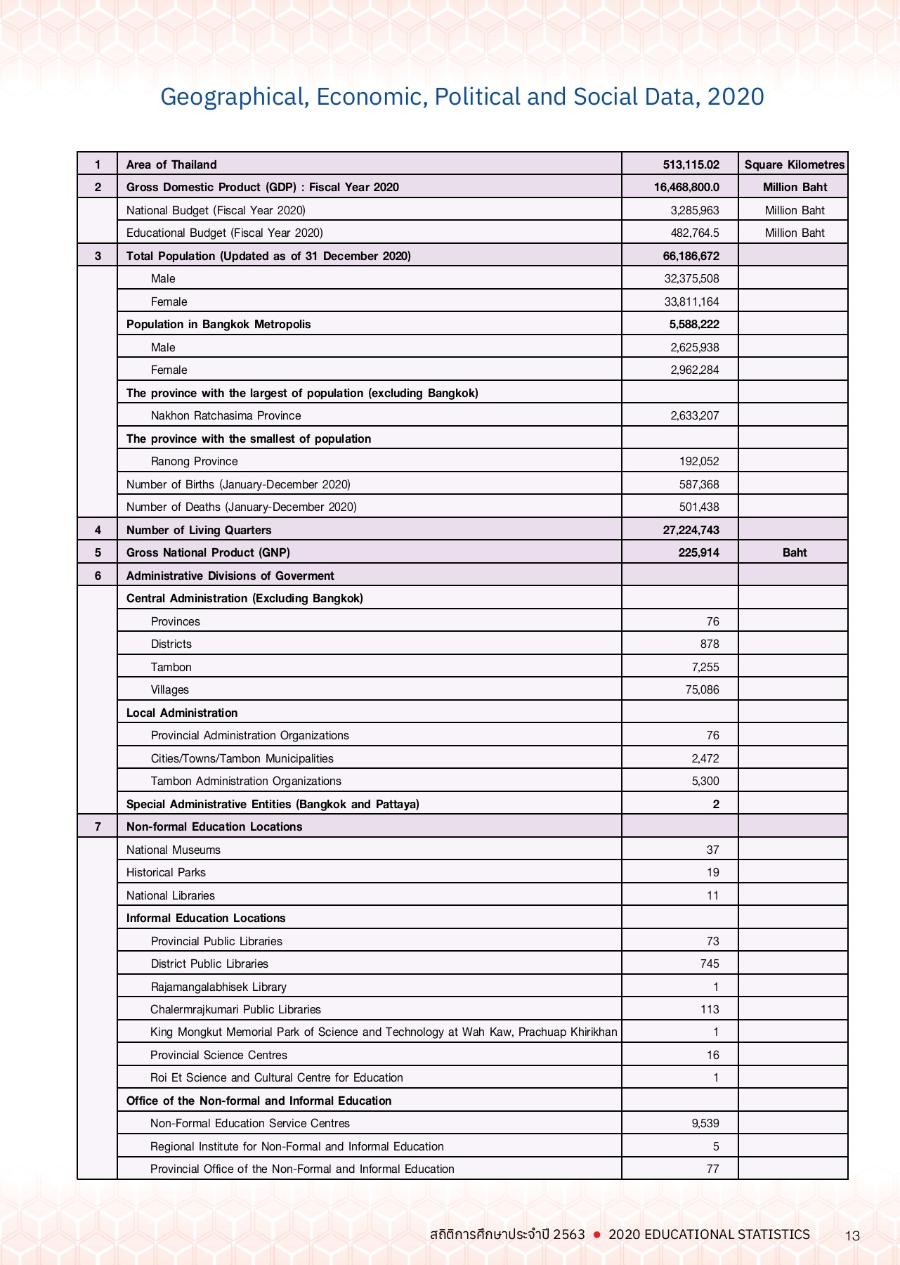 สถิติการศึกษา ประจำปี 2563-สำนักงานปลัดกระทรวงศึกษาธิการ - dlit_sm037 - หน้าหนังสือ 27 | พลิก ...