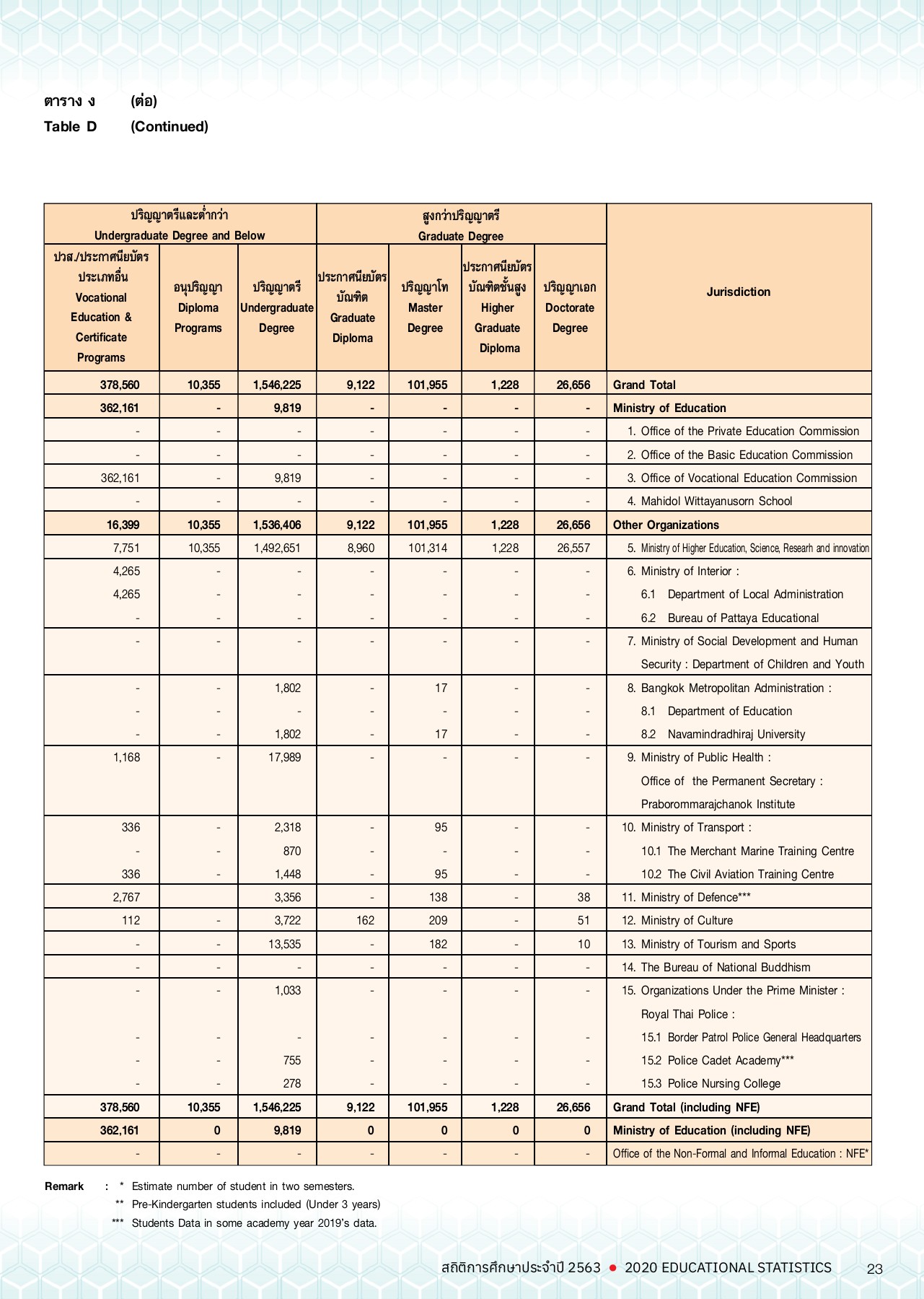 สถิติการศึกษา ประจำปี 2563-สำนักงานปลัดกระทรวงศึกษาธิการ - dlit_sm037 - หน้าหนังสือ 37 | พลิก ...
