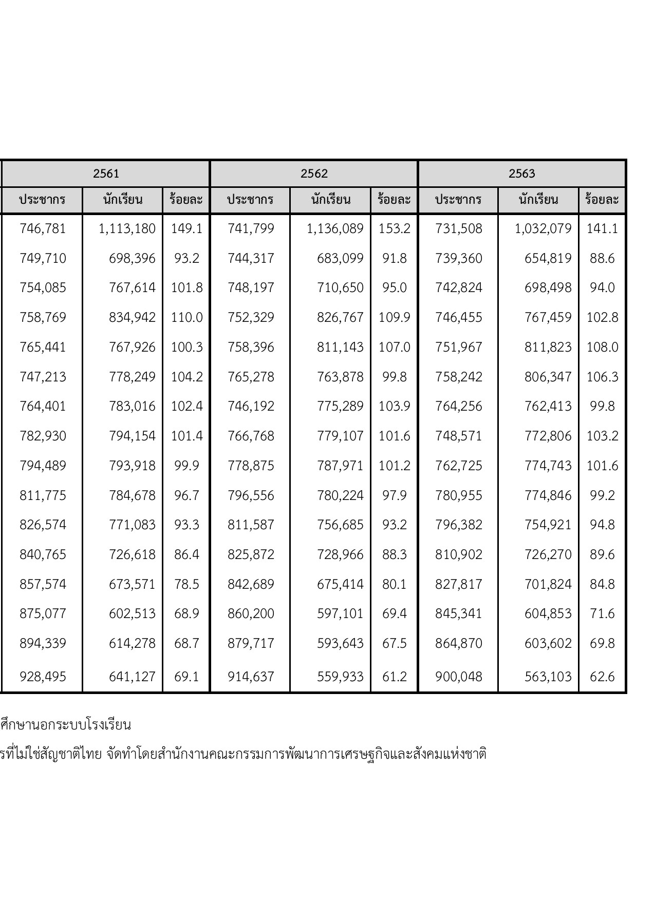 สถิติการศึกษาของประเทศไทยปีการศึกษา 2563 - dlit_sm037 - หน้าหนังสือ 37 | พลิก PDF ออนไลน์ | PubHTML5