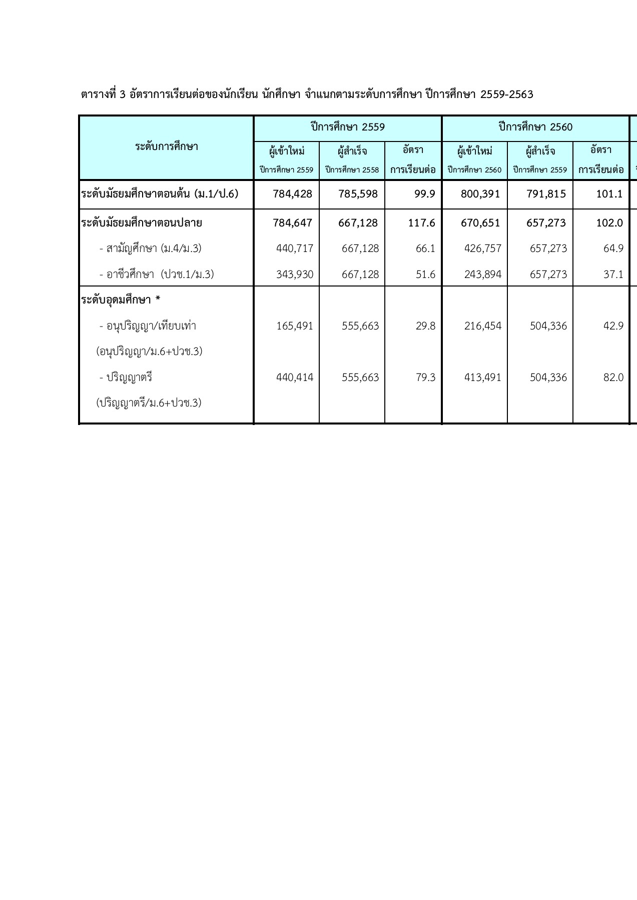 สถิติการศึกษาของประเทศไทยปีการศึกษา 2563 - dlit_sm037 - หน้าหนังสือ 38 | พลิก PDF ออนไลน์ | PubHTML5