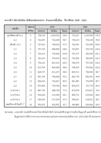 สถิติการศึกษาของประเทศไทยปีการศึกษา 2563 - dlit_sm037 - หน้าหนังสือ 36 | พลิก PDF ออนไลน์ | PubHTML5