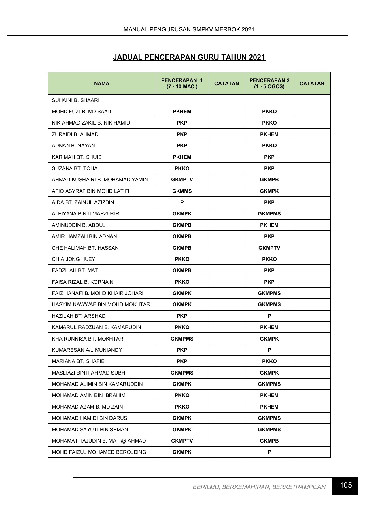 MANUAL PENGURUSAN SMPKVM 2021 - Nur Rawaidah - Muka Surat 121 | Membalik PDF Dalam talian | PubHTML5