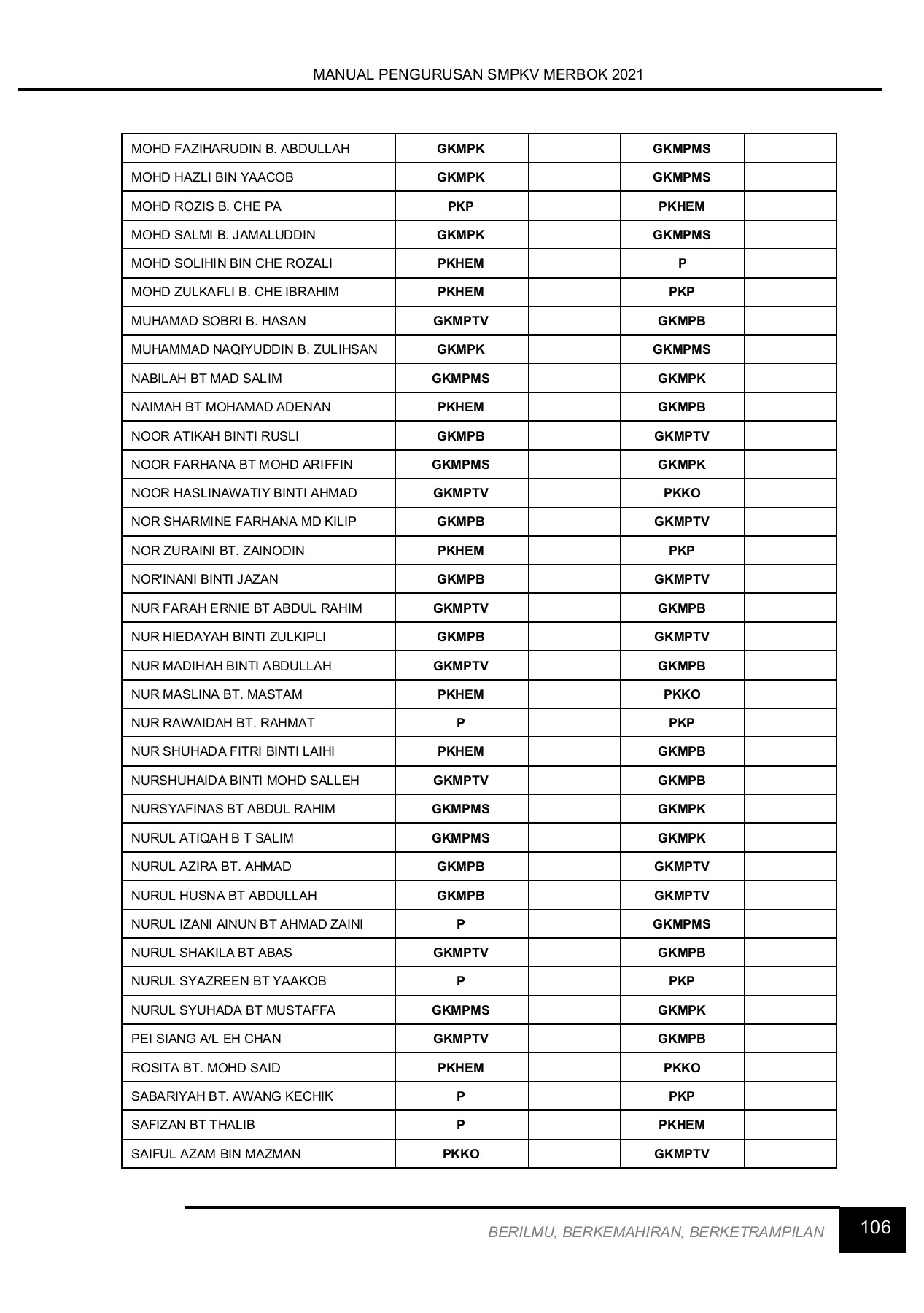 MANUAL PENGURUSAN SMPKVM 2021 - Nur Rawaidah - Muka Surat 122 | Membalik PDF Dalam talian | PubHTML5