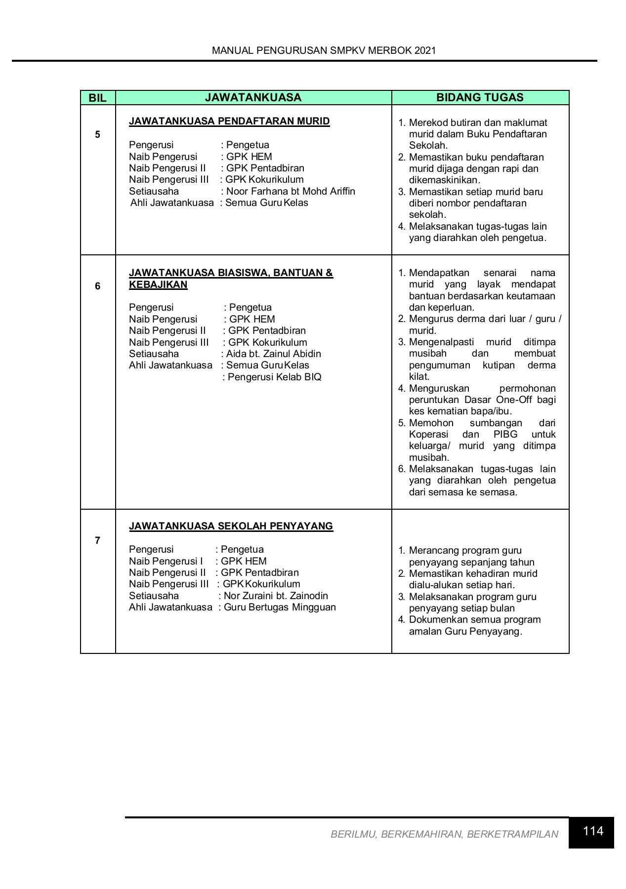 MANUAL PENGURUSAN SMPKVM 2021 - Nur Rawaidah - Muka Surat 131 | Membalik PDF Dalam talian | PubHTML5