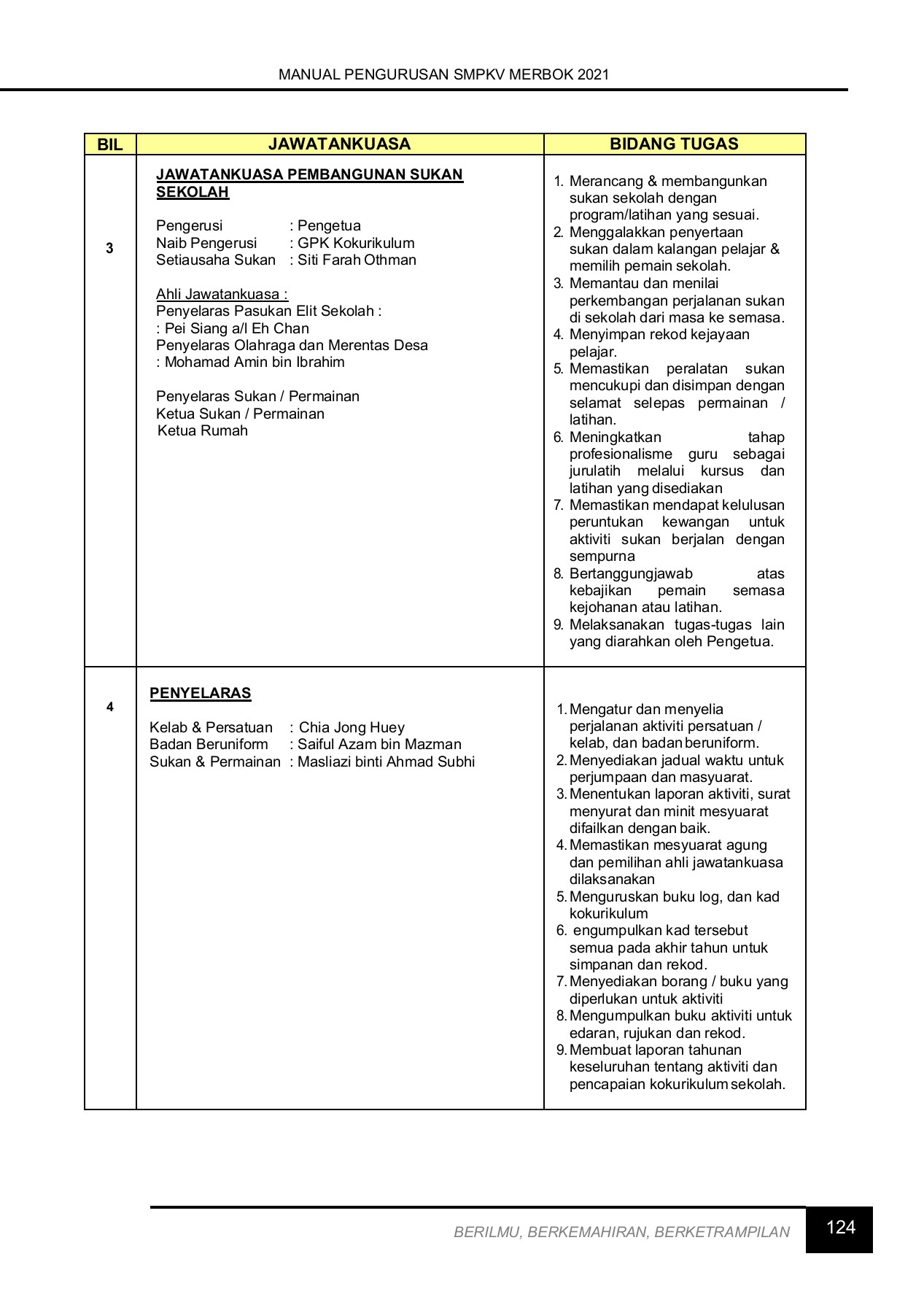 MANUAL PENGURUSAN SMPKVM 2021 - Nur Rawaidah - Muka Surat 142 | Membalik PDF Dalam talian | PubHTML5