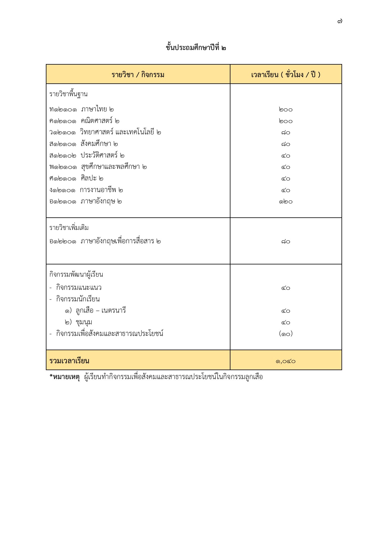 หลักสูตรฉบับปรับปรุง 2563 - Koon Kru Ter ST - หน้าหนังสือ 11 | พลิก PDF ...