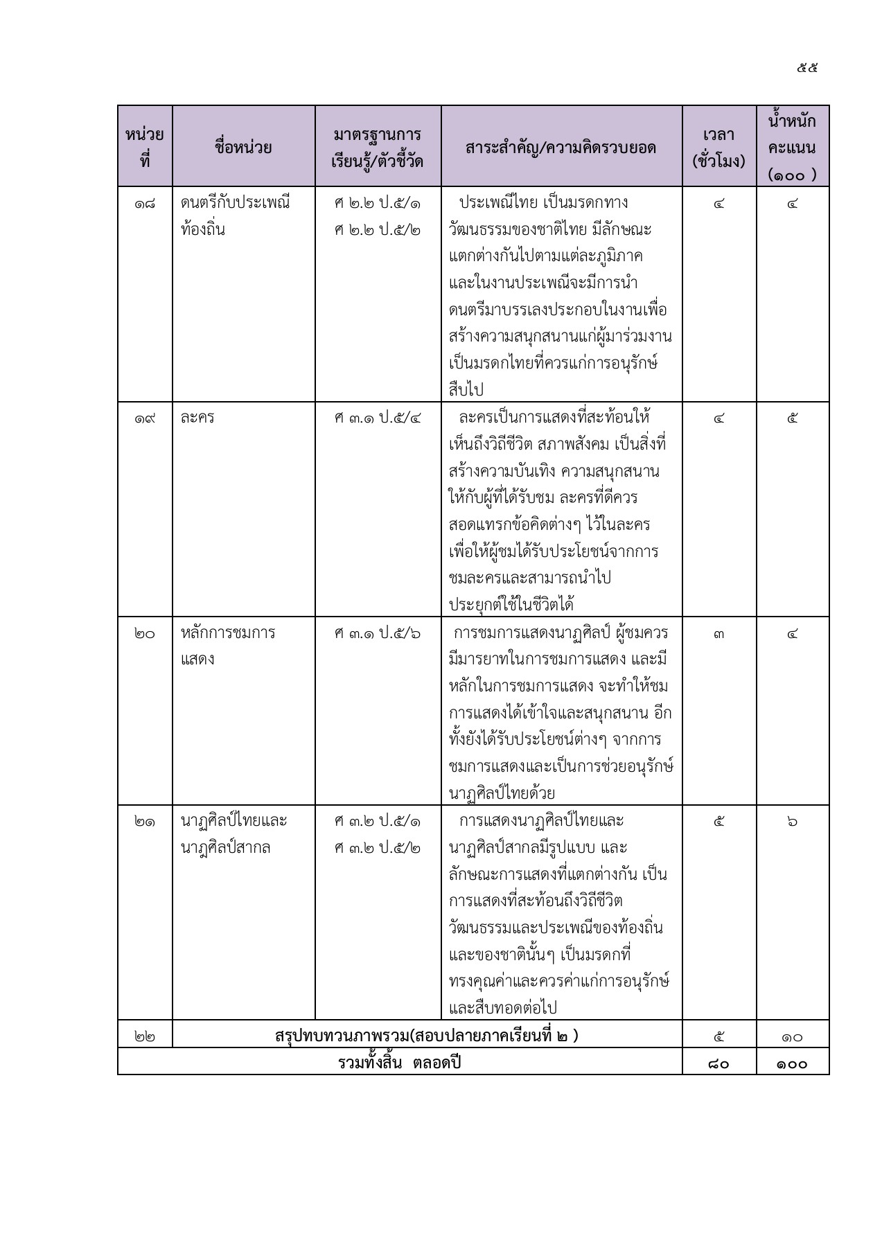 หลักสูตรรายวิชาศิลปะ - Koon Kru Ter ST - หน้าหนังสือ 58 | พลิก PDF ...