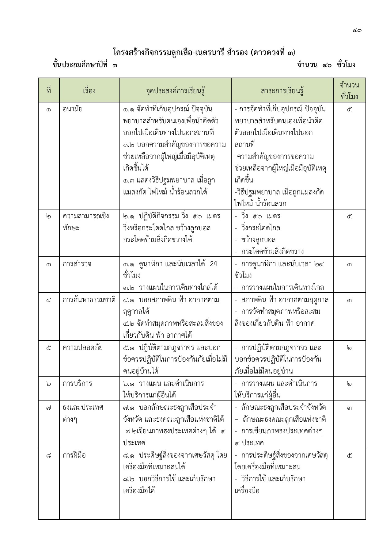 คู่มือกิจกรรมพัฒนาผู้เรียน - Koon Kru Ter ST - หน้าหนังสือ 46 | พลิก ...