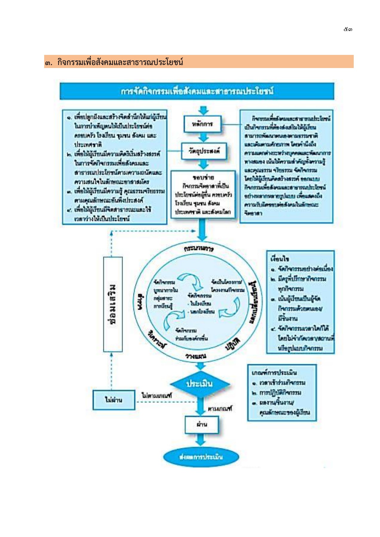 คู่มือกิจกรรมพัฒนาผู้เรียน - Koon Kru Ter ST - หน้าหนังสือ 56 | พลิก ...