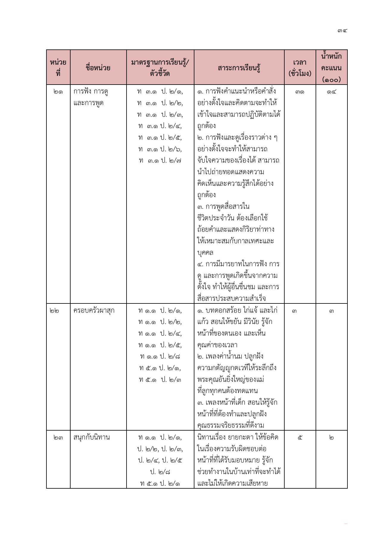 หลักสูตรรายวิชาภาษาไทย - Koon Kru Ter ST - หน้าหนังสือ 37 | พลิก PDF ...