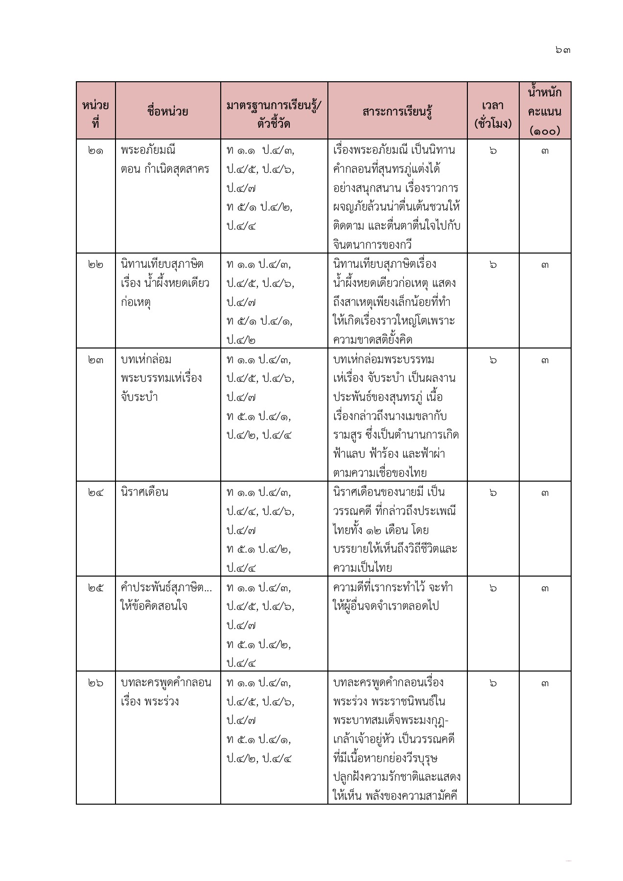 หลักสูตรรายวิชาภาษาไทย - Koon Kru Ter ST - หน้าหนังสือ 66 | พลิก PDF ...