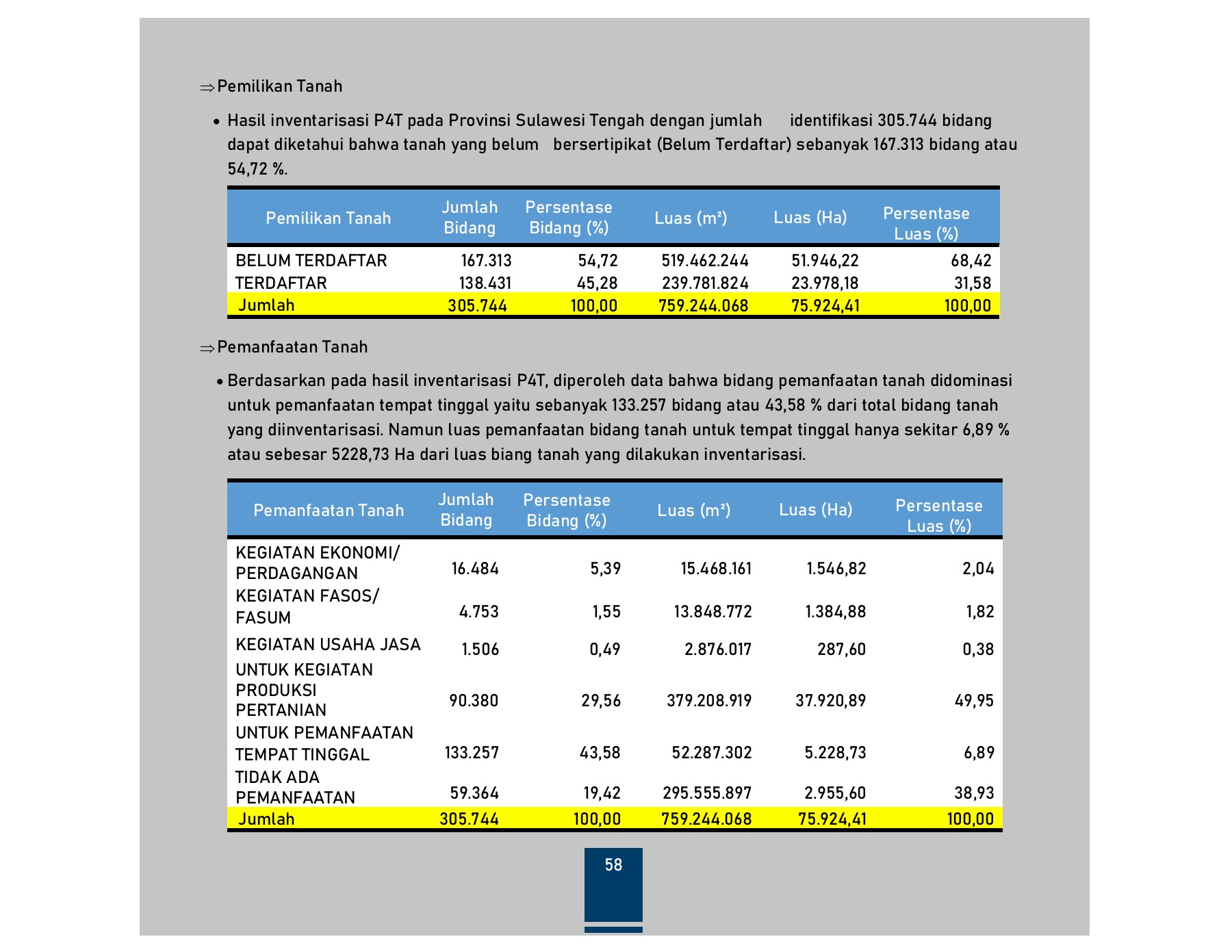 Laporan Tahunan 2020 - Kanwil BPN Sulteng - Halaman 70 | PDF Online | PubHTML5
