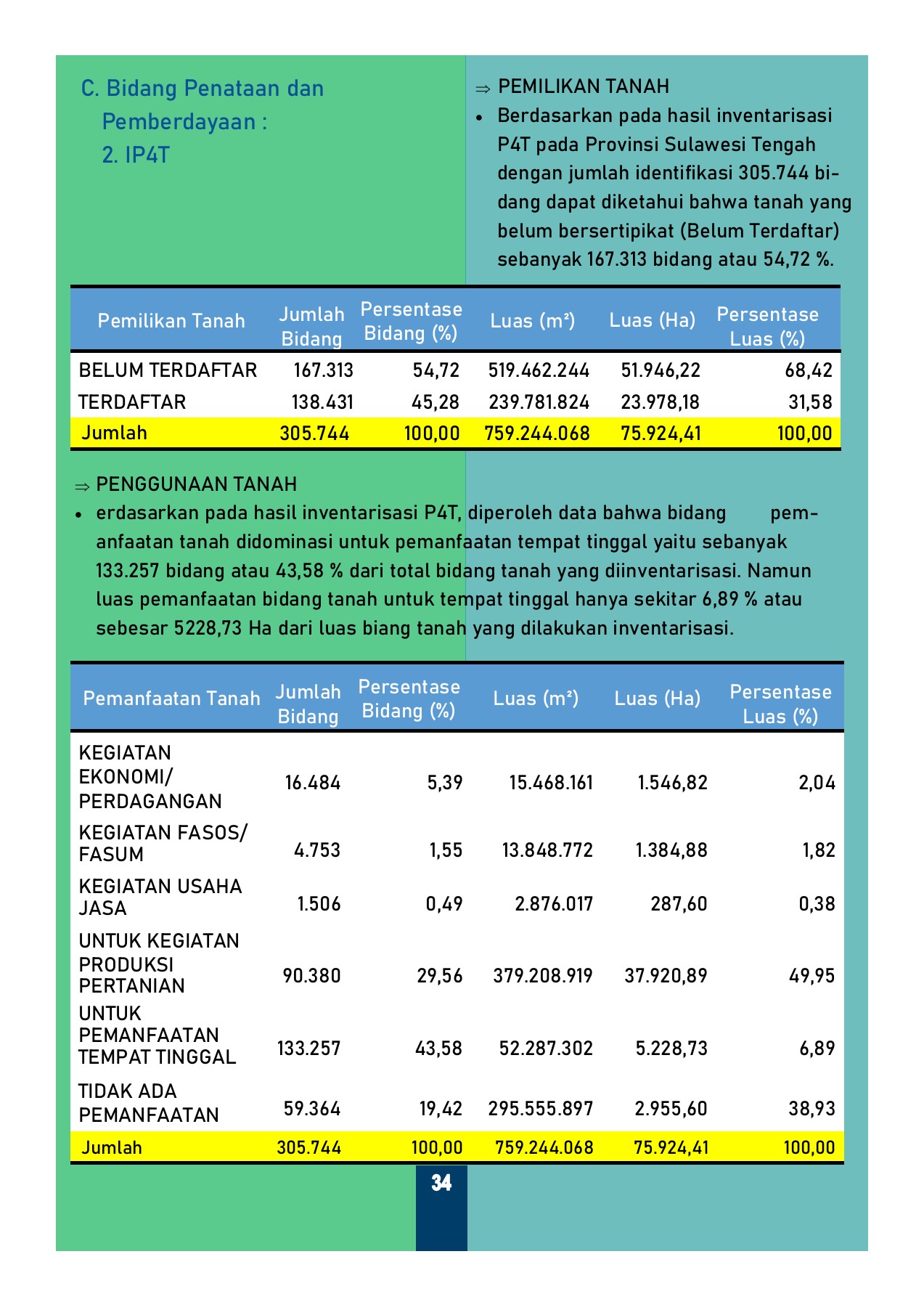 Laporan Tahunan 2020 - Kanwil BPN Sulteng - Halaman 70 | PDF Online | PubHTML5
