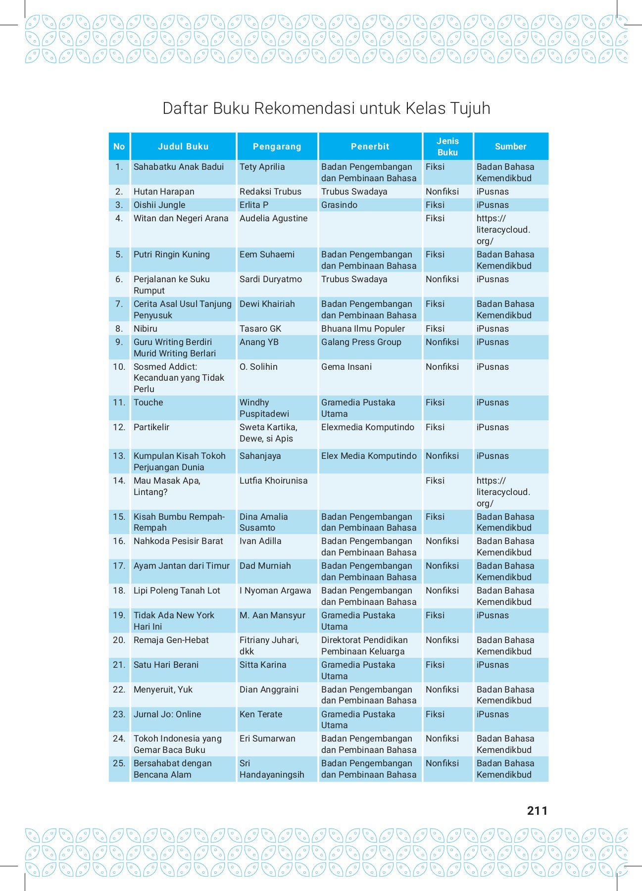 BUKU BAHASA INDONESIA KLS VII - Catonggo Sulistiyono - Halaman 223 ...