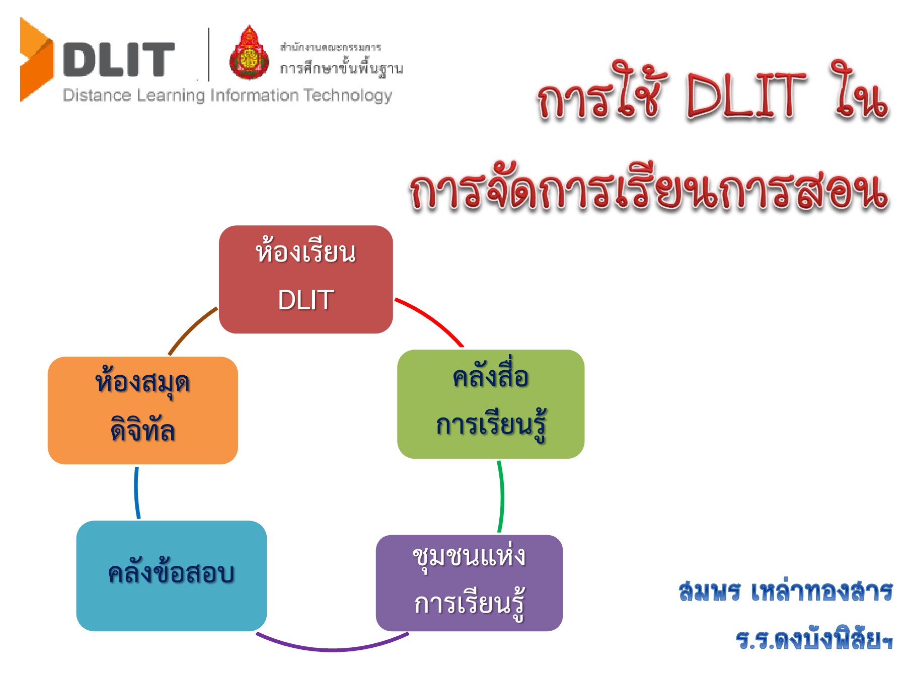 การใช้ DLIT ในการจัดการเรียนการสอน - sompondb - หน้าหนังสือ 1 - 19 ...