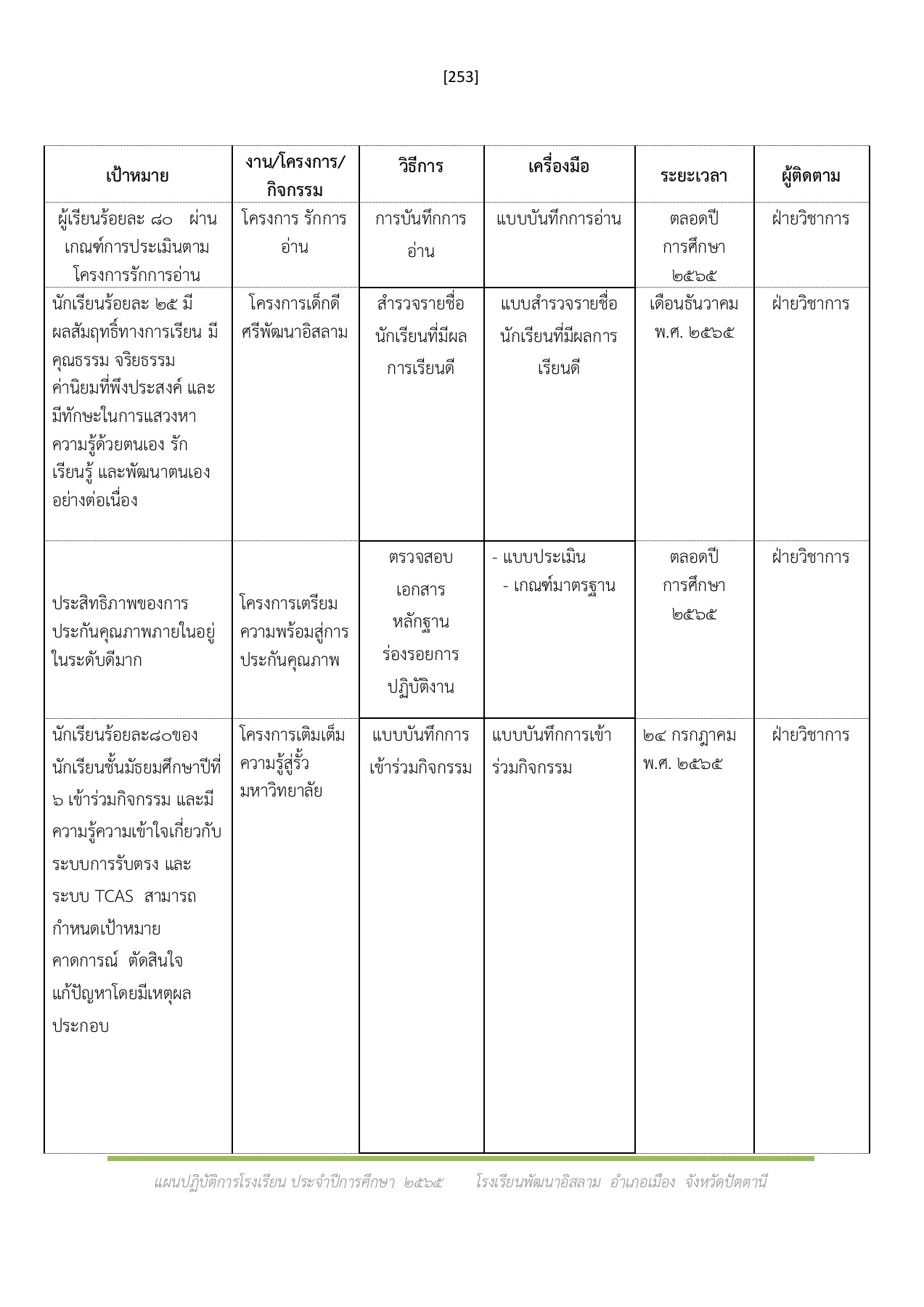 แผนปฏิบัติการปี-65 - Kru Waemuhammatarbidin Emaeloding - หน้าหนังสือ 262 | พลิก PDF ออนไลน์ ...