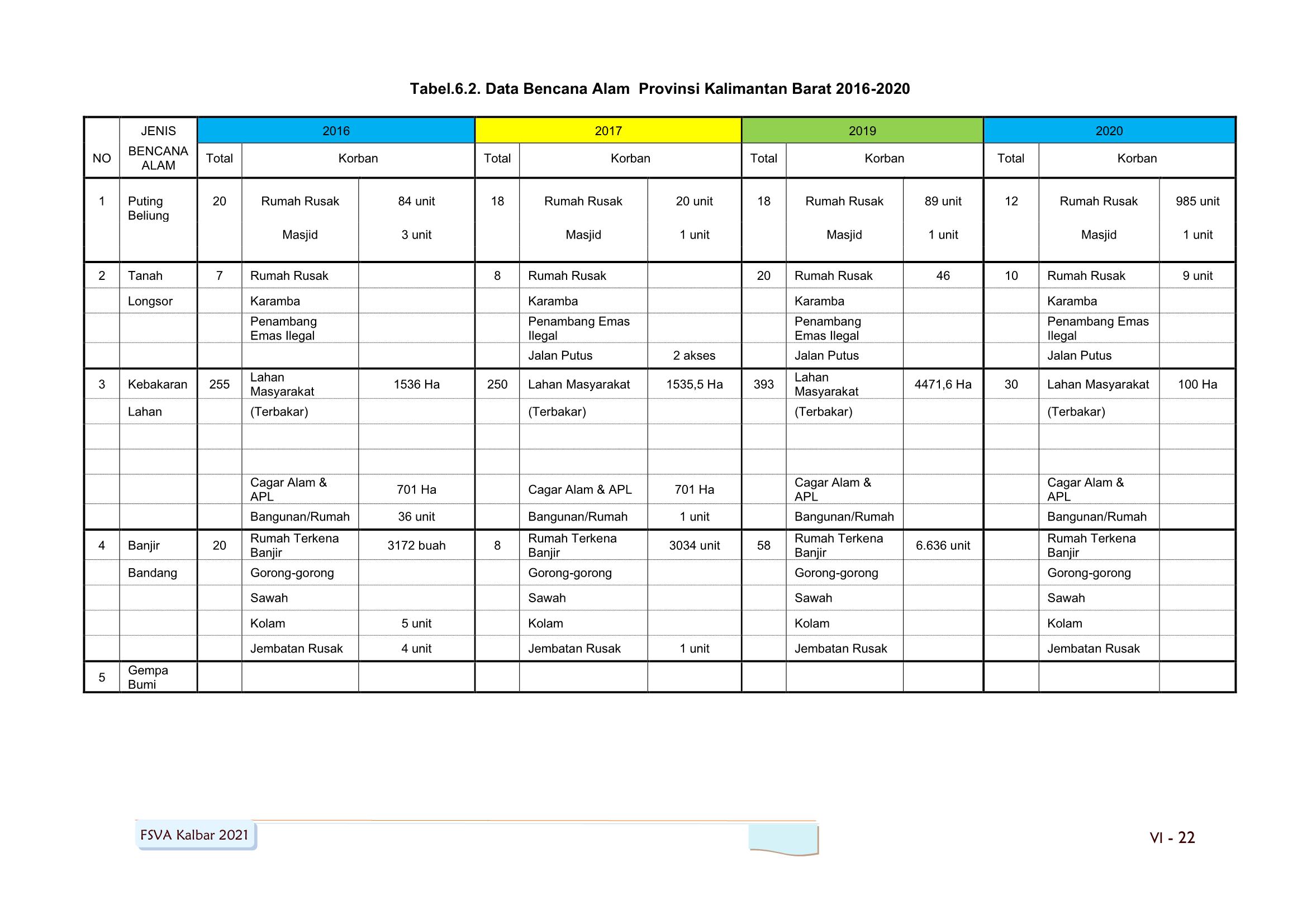 BUKU FSVA 2021 PROV KALBAR ok - endangok701 - Halaman 212 | PDF Online ...