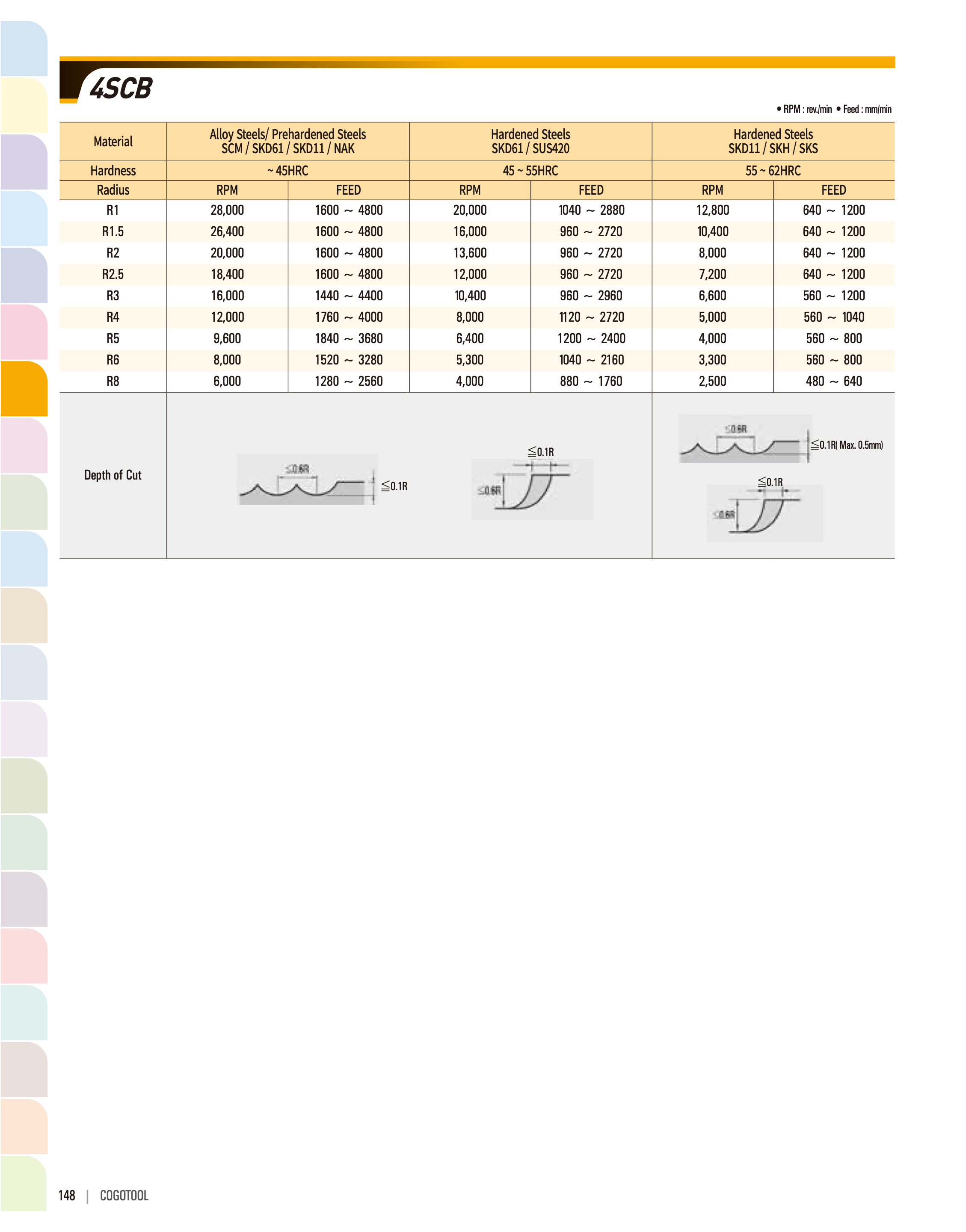 COGO Tool Catalog - Lois Aura Design Pte Ltd - Page 150 | Flip PDF ...