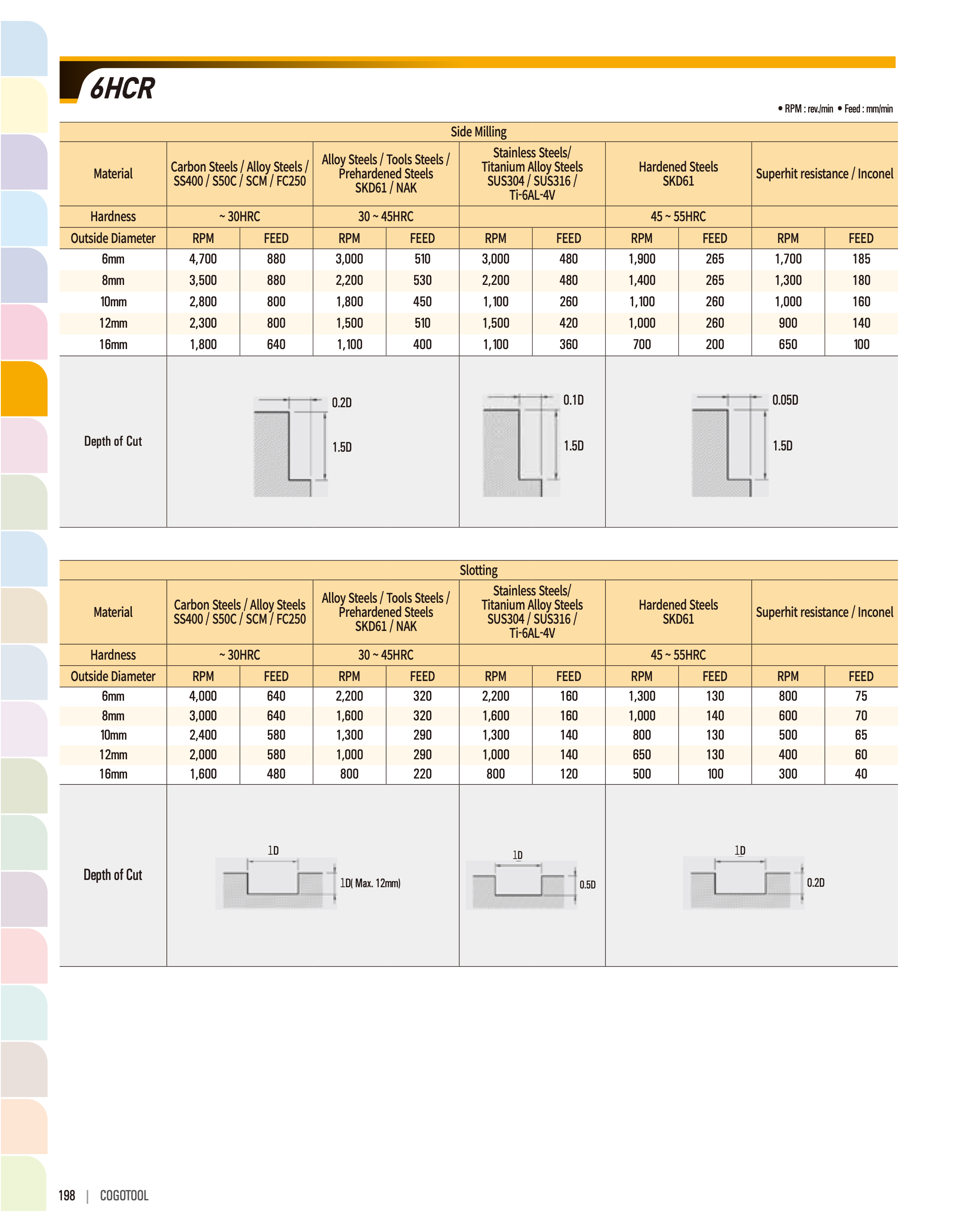 COGO Tool Catalog - Lois Aura Design Pte Ltd - Page 200 | Flip PDF ...