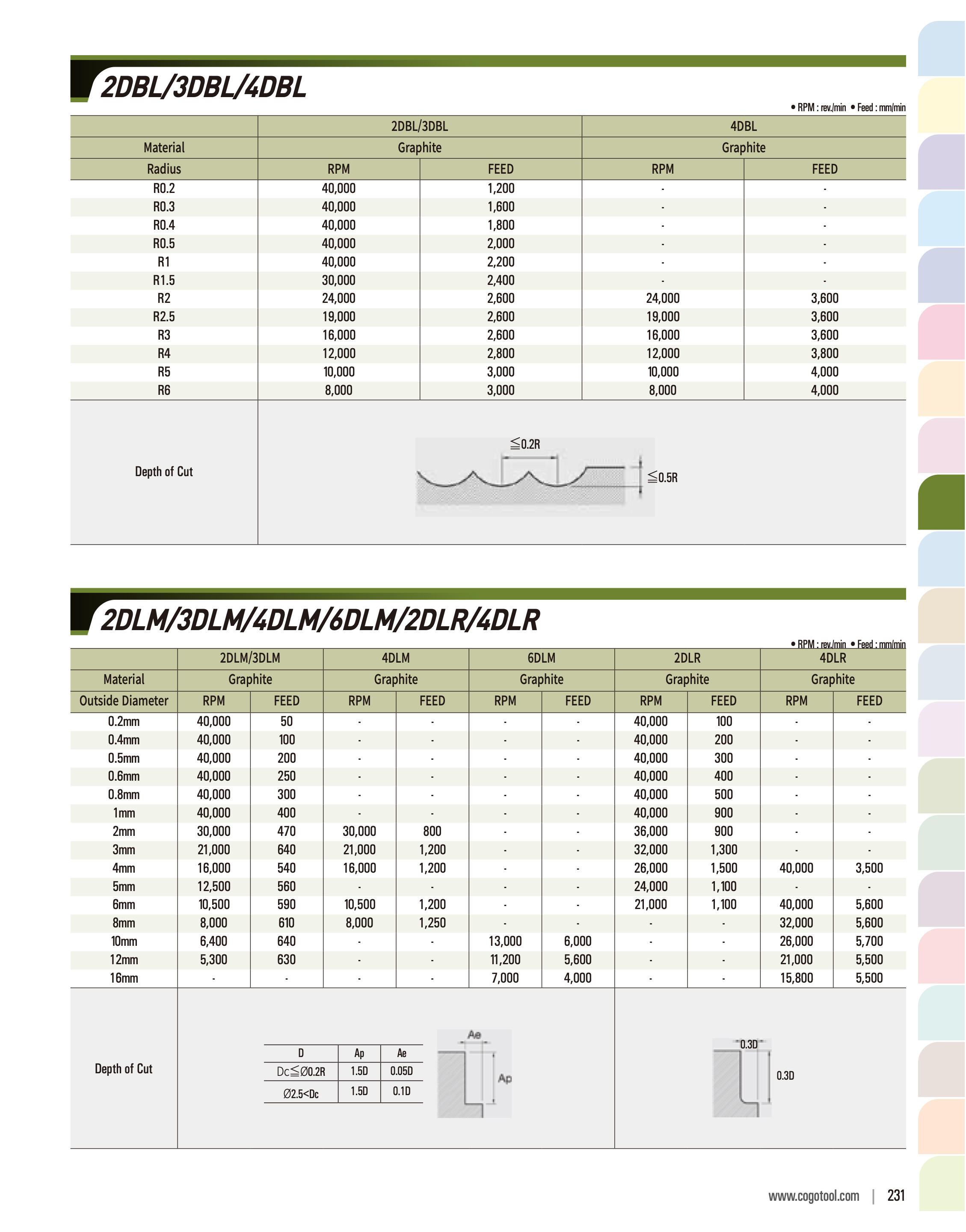 COGO Tool Catalog - Lois Aura Design Pte Ltd - Page 233 | Flip PDF ...