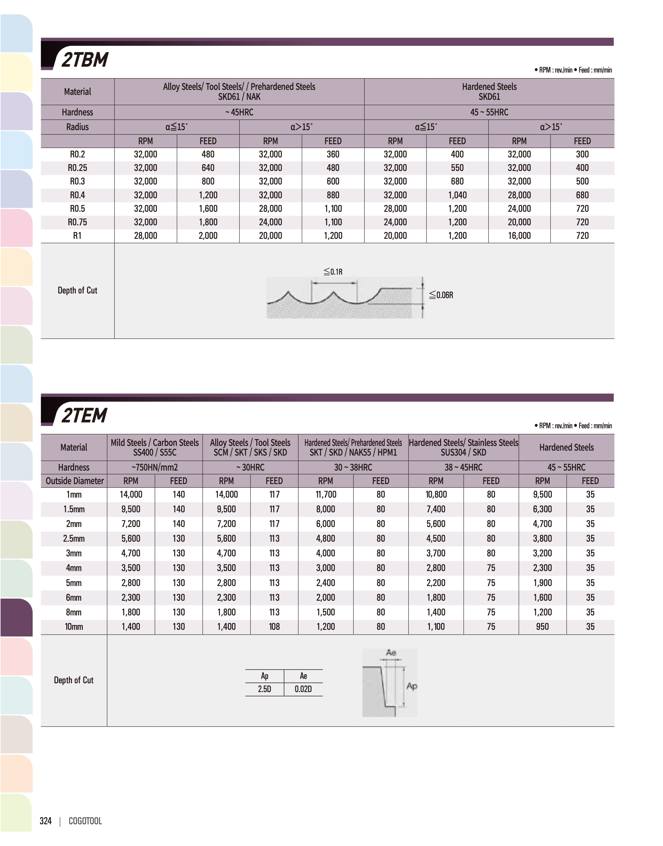 COGO Tool Catalog - Lois Aura Design Pte Ltd - Page 326 | Flip PDF ...