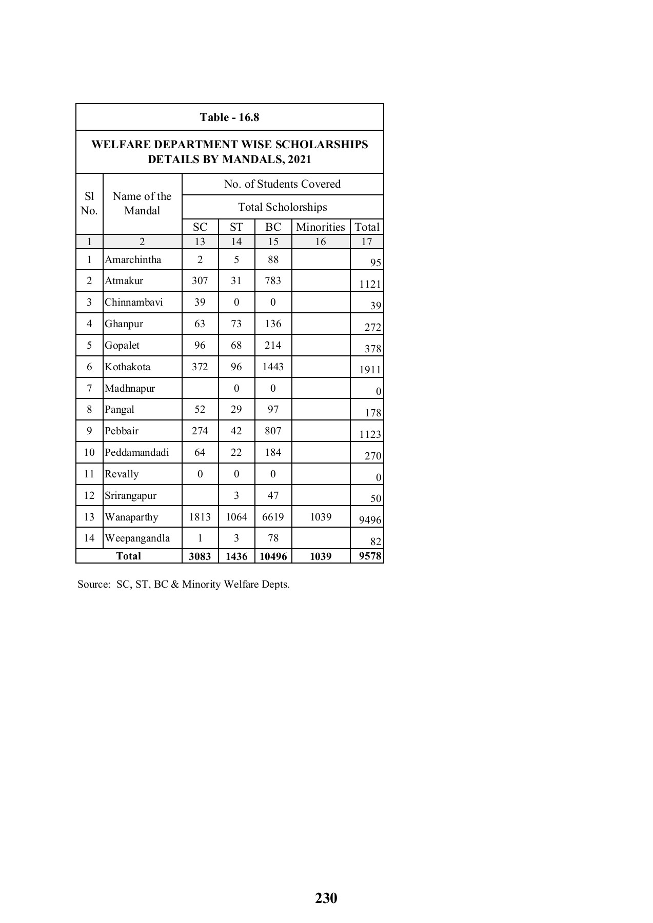DHBS_Final_Updated - Sravan Yeddala - Page 252 | Flip PDF Online | PubHTML5