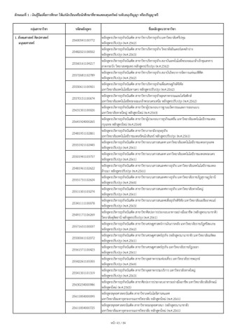 คู่มือนักศึกษา 2565 - birdman.aom - Page 150 | Flip PDF Online | PubHTML5