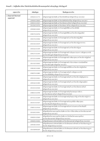 คู่มือนักศึกษา 2565 - birdman.aom - Page 172 | Flip PDF Online | PubHTML5