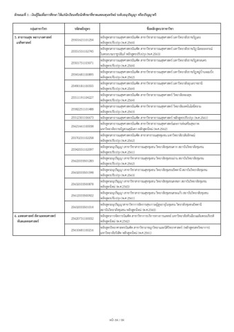 คู่มือนักศึกษา 2565 - birdman.aom - Page 191 | Flip PDF Online | PubHTML5