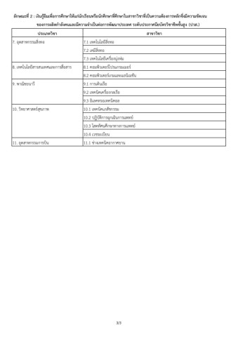 คู่มือนักศึกษา 2565 - birdman.aom - Page 196 | Flip PDF Online | PubHTML5