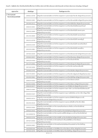 คู่มือนักศึกษา 2565 - birdman.aom - Page 240 | Flip PDF Online | PubHTML5