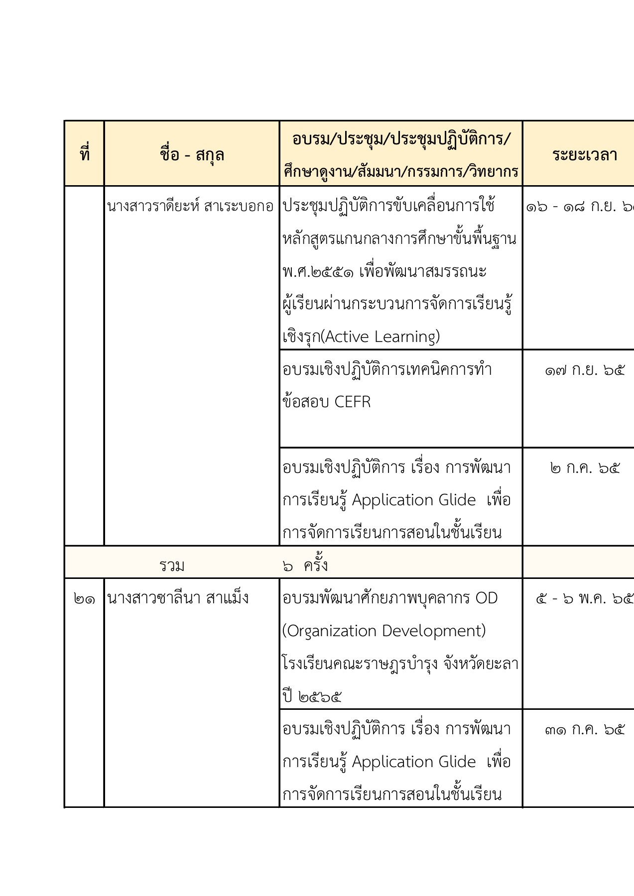รวมเล่มการพัฒนาบุคลากรประจำปีงบประมาณ2565 - ครูแวฮาซัน ลีหมะ - Page 103 | Flip PDF Online | PubHTML5