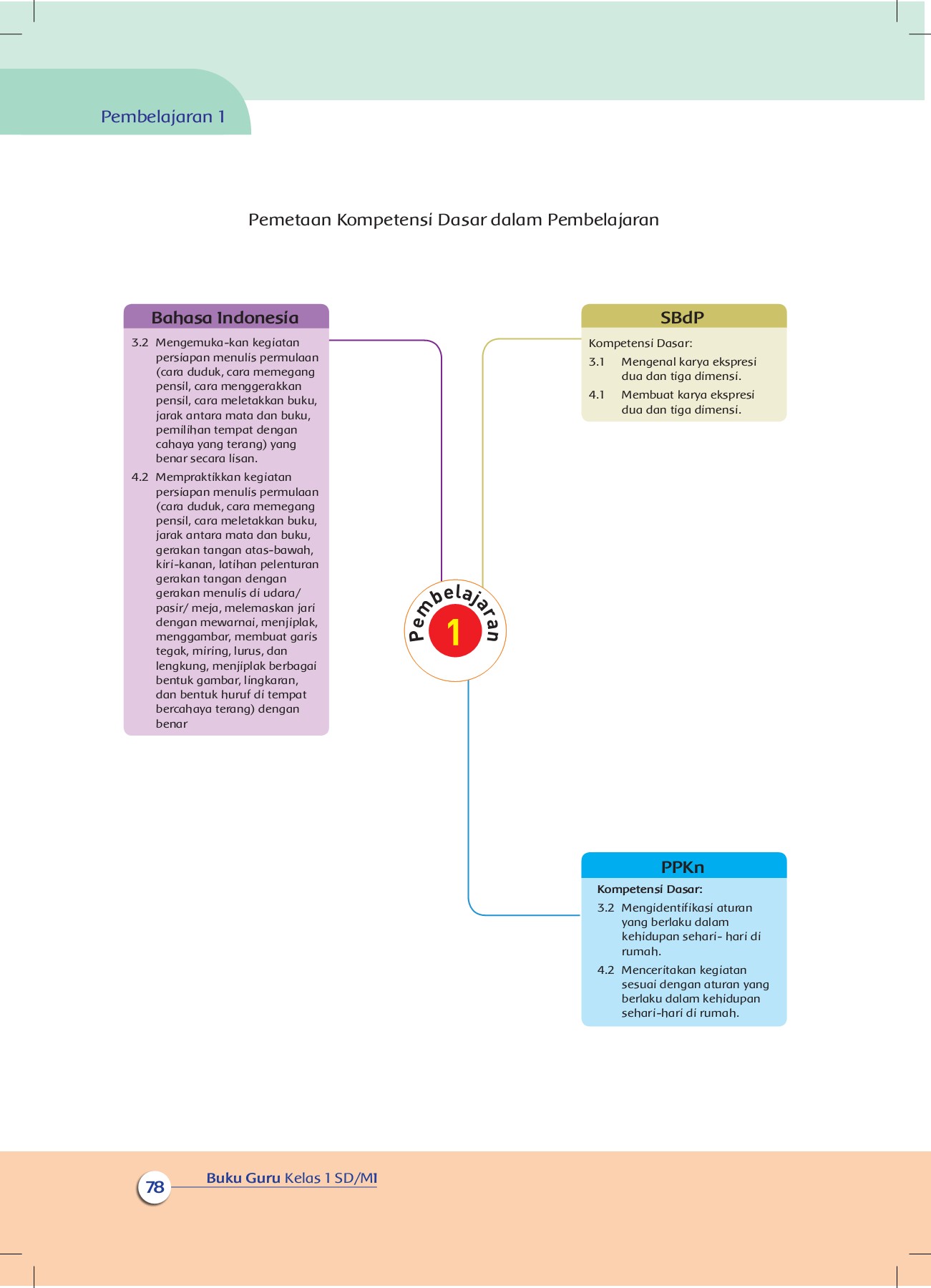 Buku Guru Kelas 1. Tema 1. Diriku - dianlenteraedukasi - Halaman 95 ...