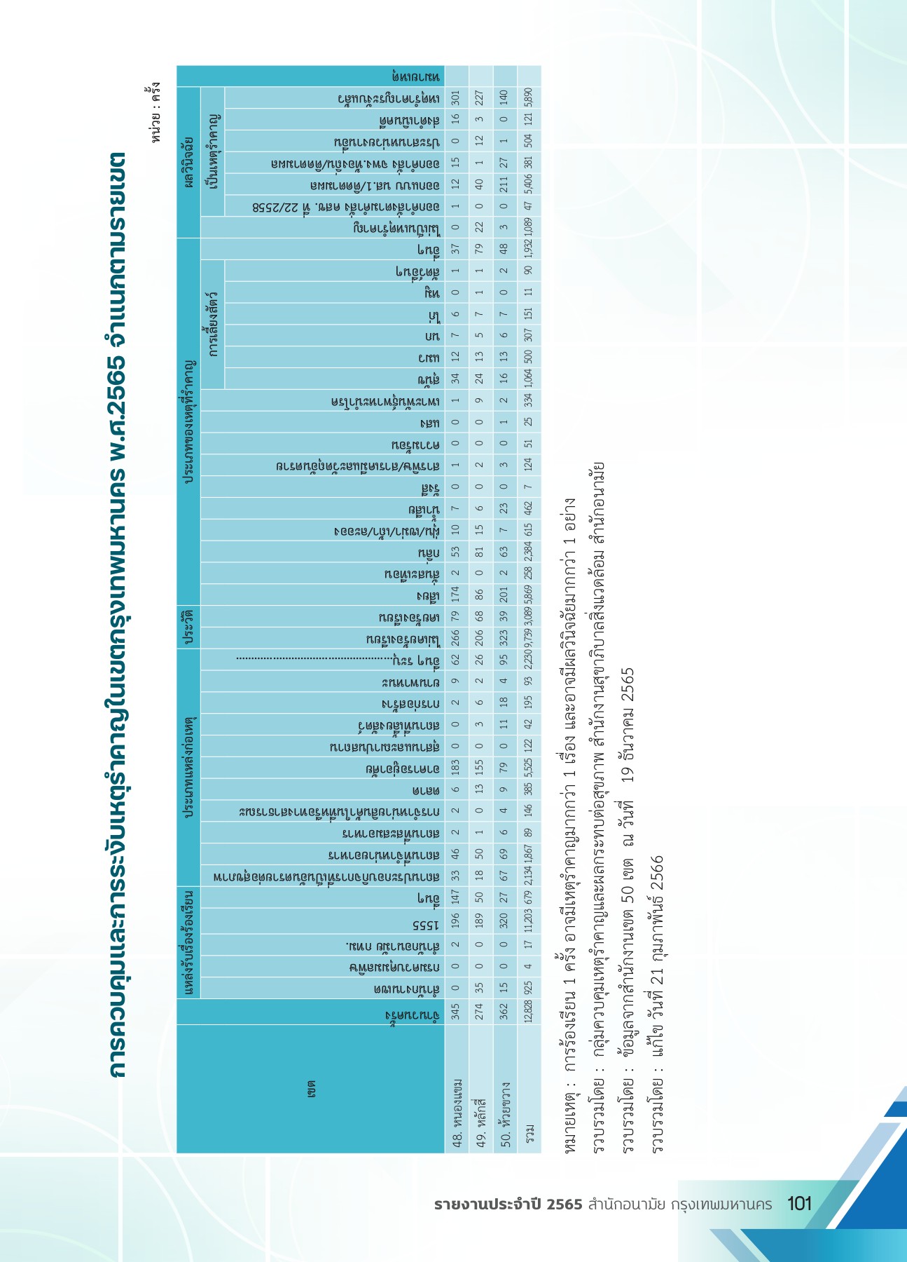 E-BOOK รายงานประจำปี สำนักอนามัย 2565 - napapatch29 - Page 103 | Flip PDF Online | PubHTML5