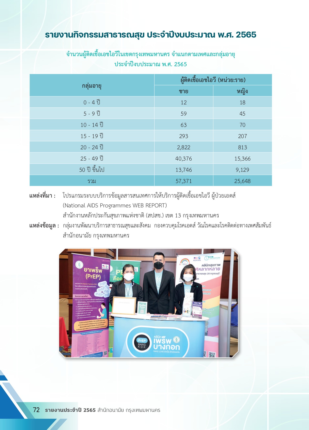 E-BOOK รายงานประจำปี สำนักอนามัย 2565 - napapatch29 - Page 74 | Flip PDF Online | PubHTML5