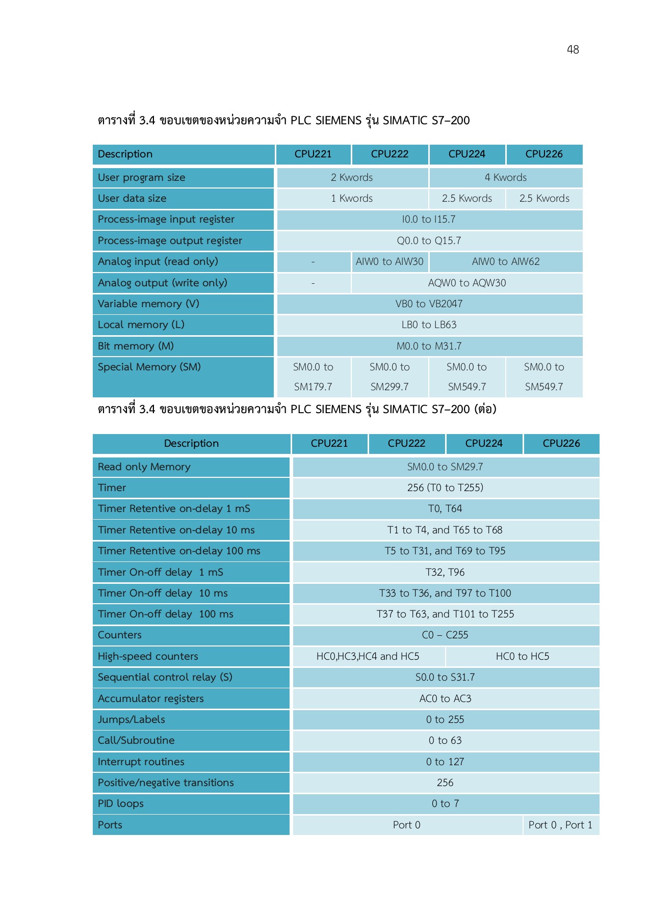 03.ความรู้พื้นฐานเกี่ยวกับ PLC e - ธิราช ประดิษฐ์ด้วง - หน้าหนังสือ 11 | พลิก PDF ออนไลน์ | PubHTML5