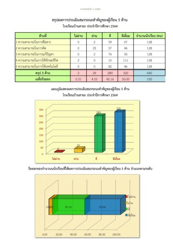 สรุปประเมินสมรรถนะ 5 ด้าน ปี64