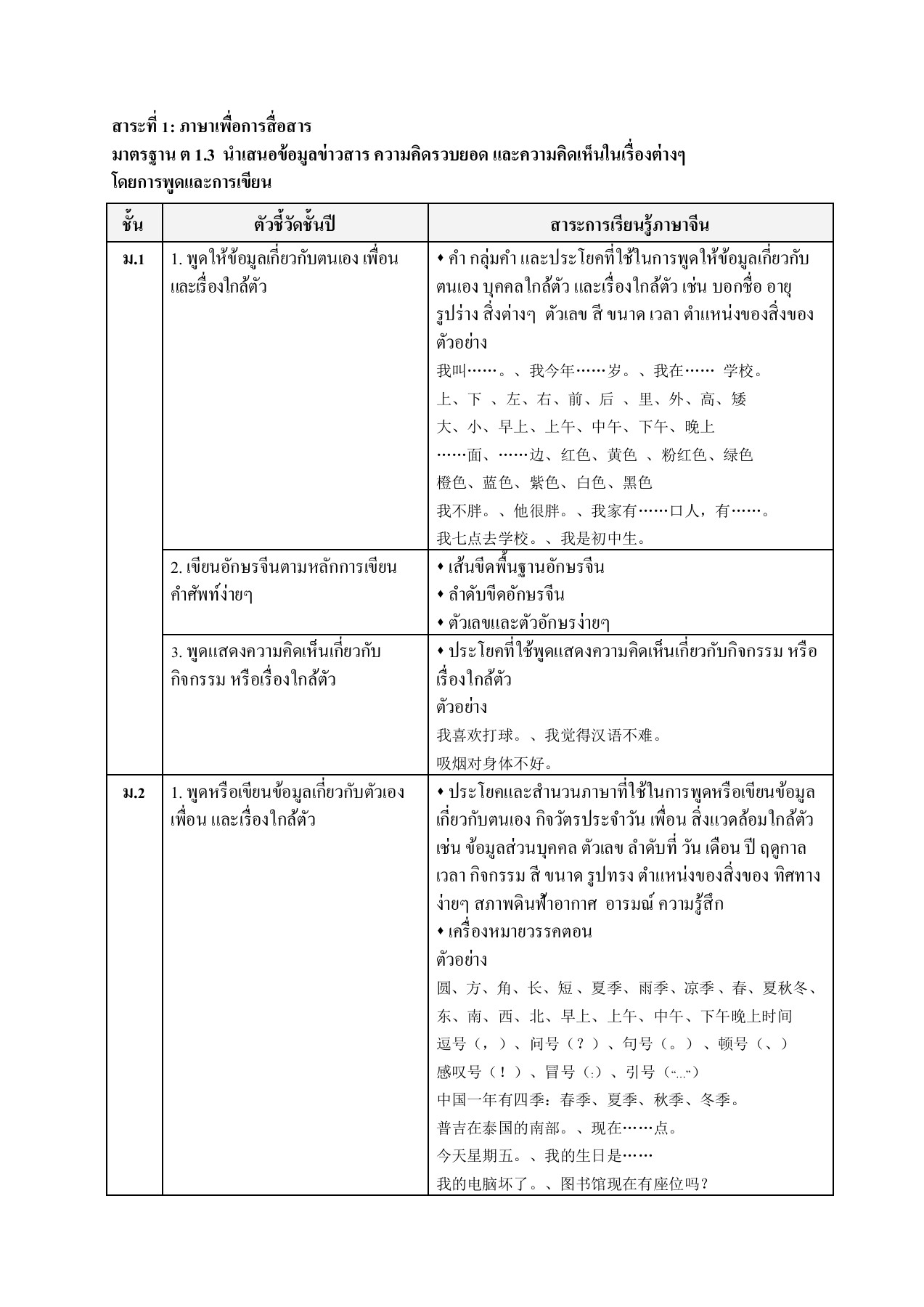 หลักสูตรกลุ่มสาระภาษาต่างประเทศ 2564 สมบูรณ์ - patcharin.jeep - หน้าหนังสือ 135 | พลิก PDF ...