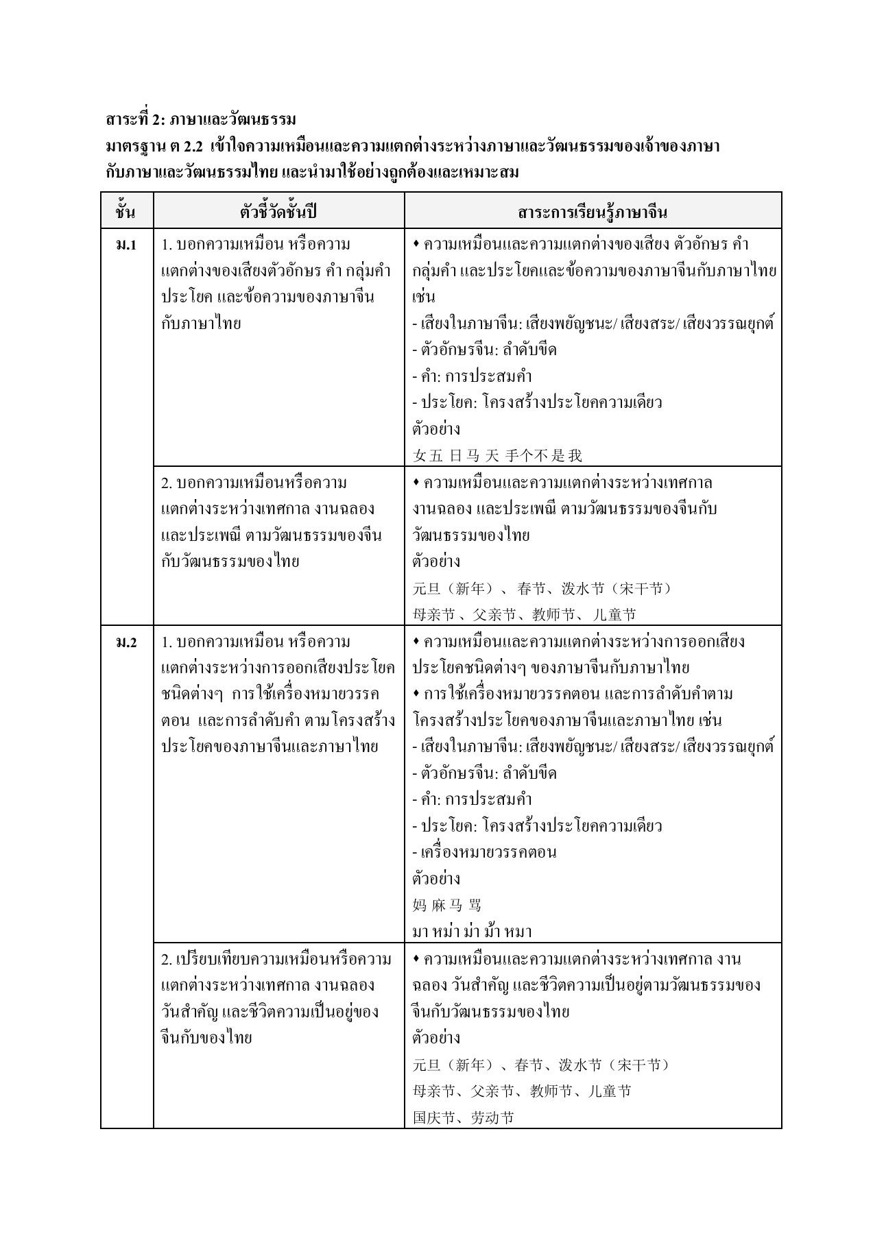 หลักสูตรกลุ่มสาระภาษาต่างประเทศ 2564 สมบูรณ์ - patcharin.jeep - หน้าหนังสือ 144 | พลิก PDF ...
