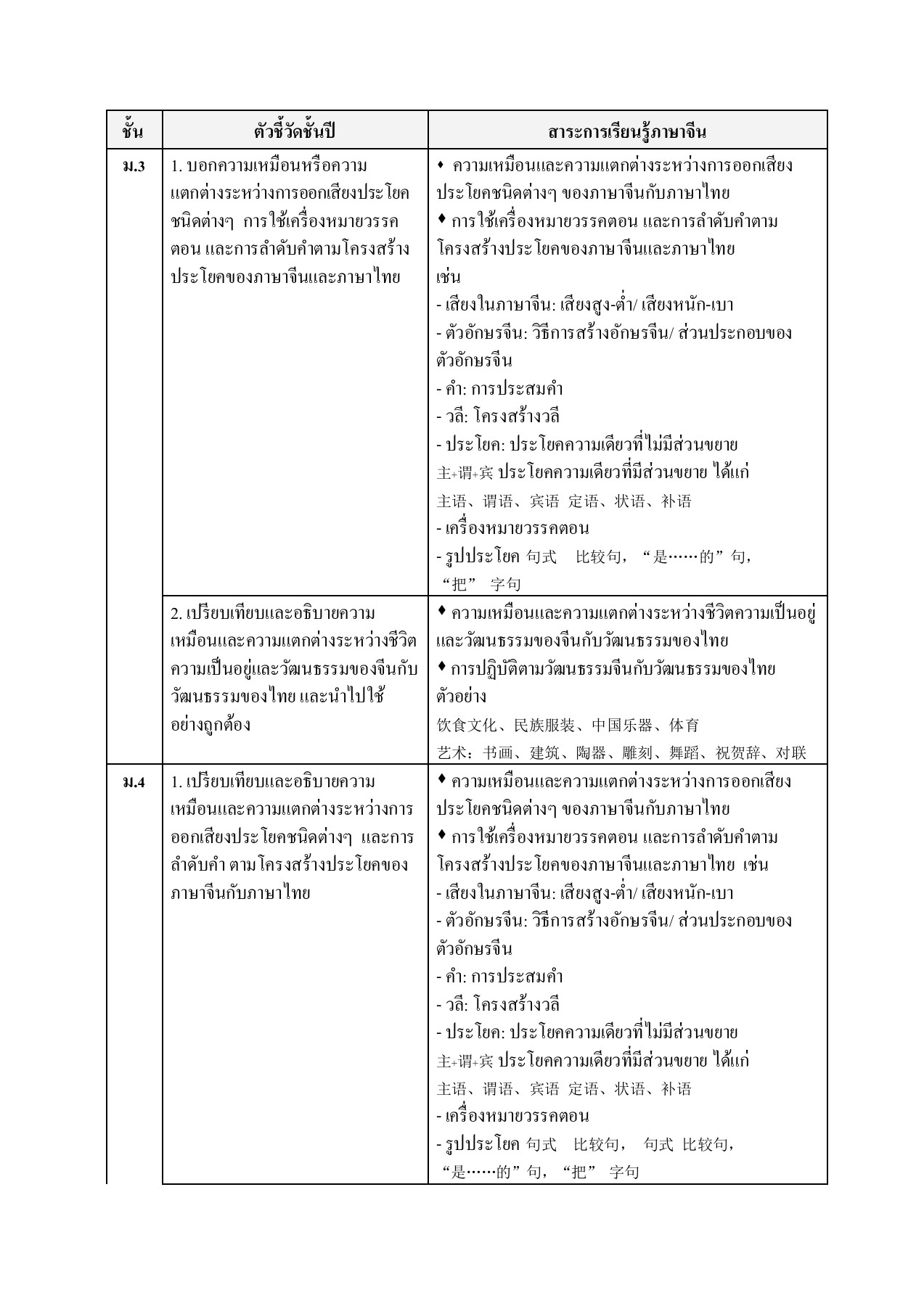 หลักสูตรกลุ่มสาระภาษาต่างประเทศ 2564 สมบูรณ์ - patcharin.jeep - หน้าหนังสือ 145 | พลิก PDF ...